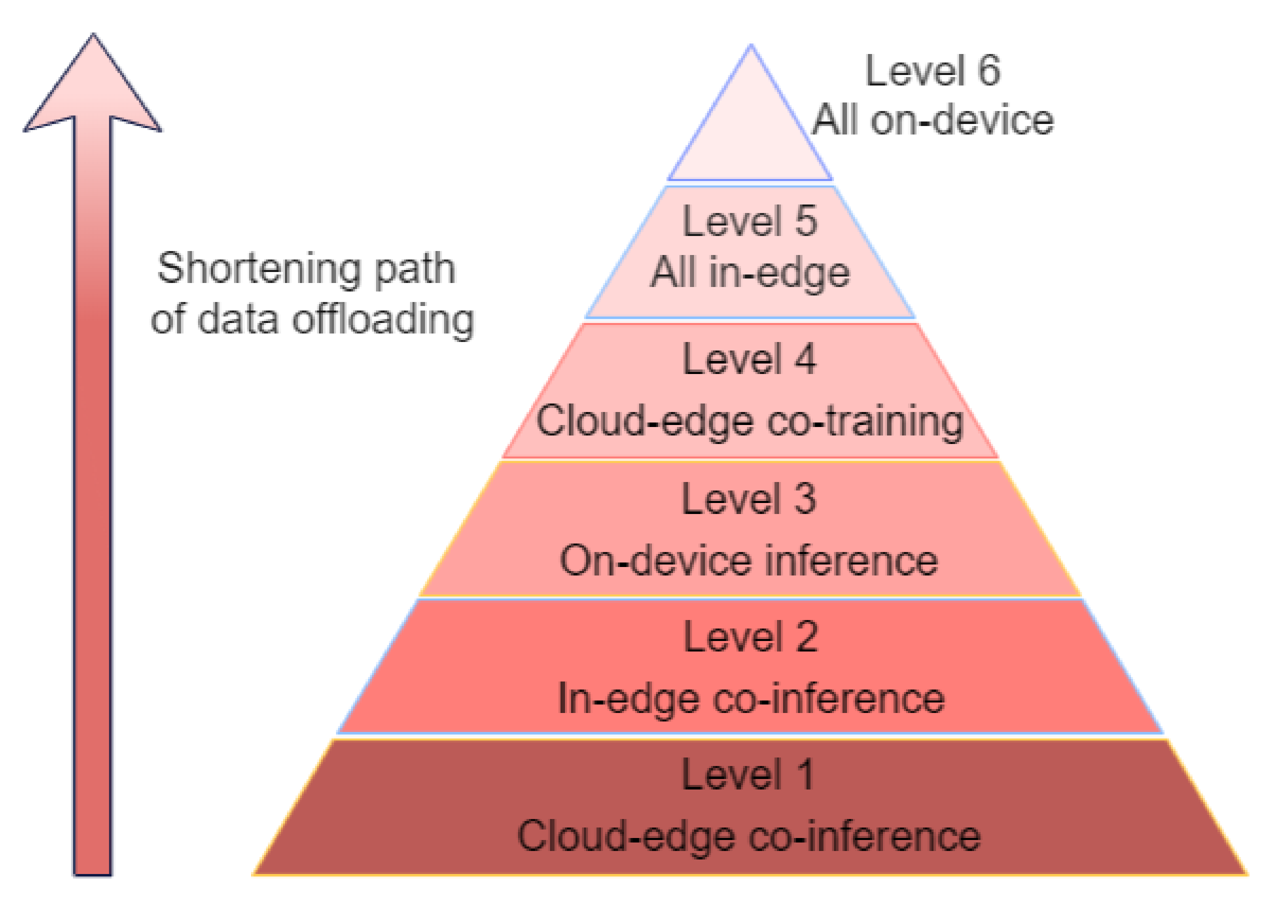 Autonomous Vehicles Enabled by the Integration of IoT, Edge Intelligence, 5G, and Blockchain | MDPI