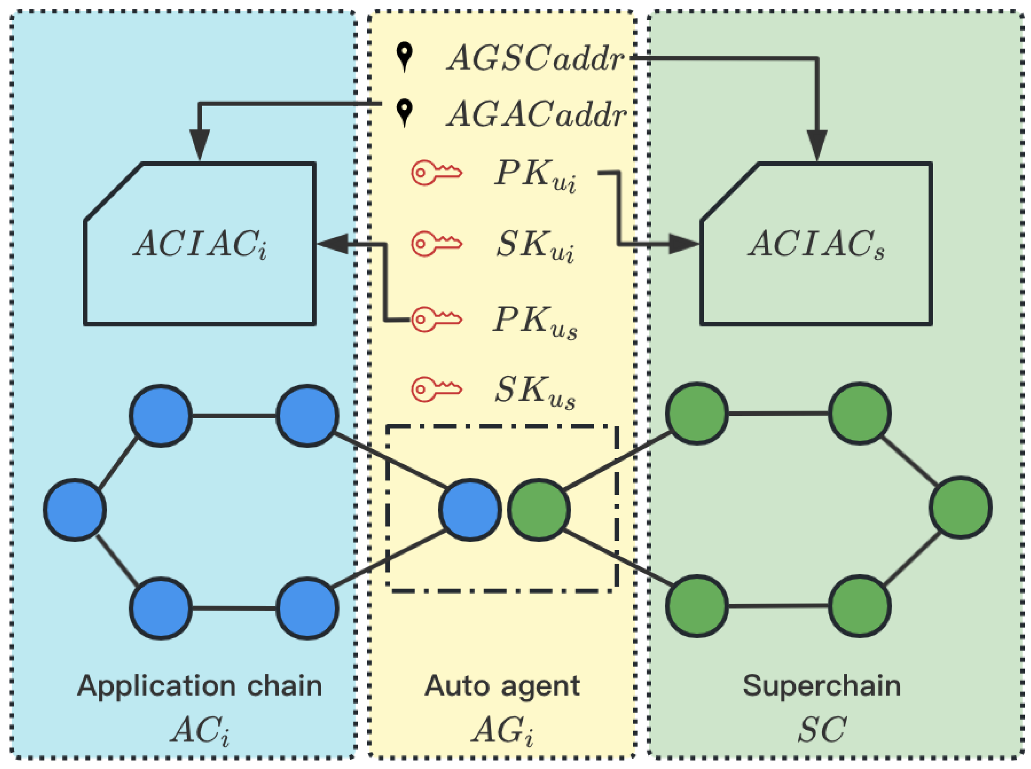 A Scalable Cross-Chain Access Control and Identity Authentication ...