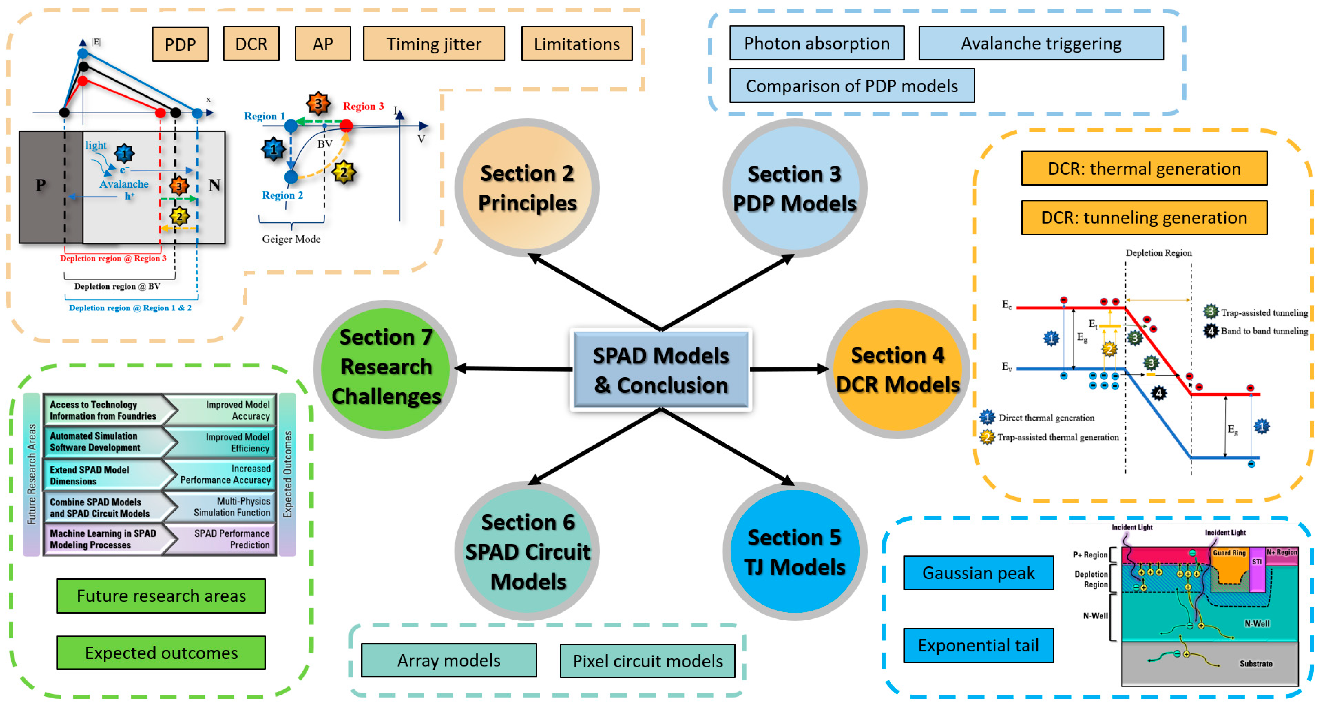 Modeling for Single-Photon Avalanche Diodes: State-of-the-Art and ...