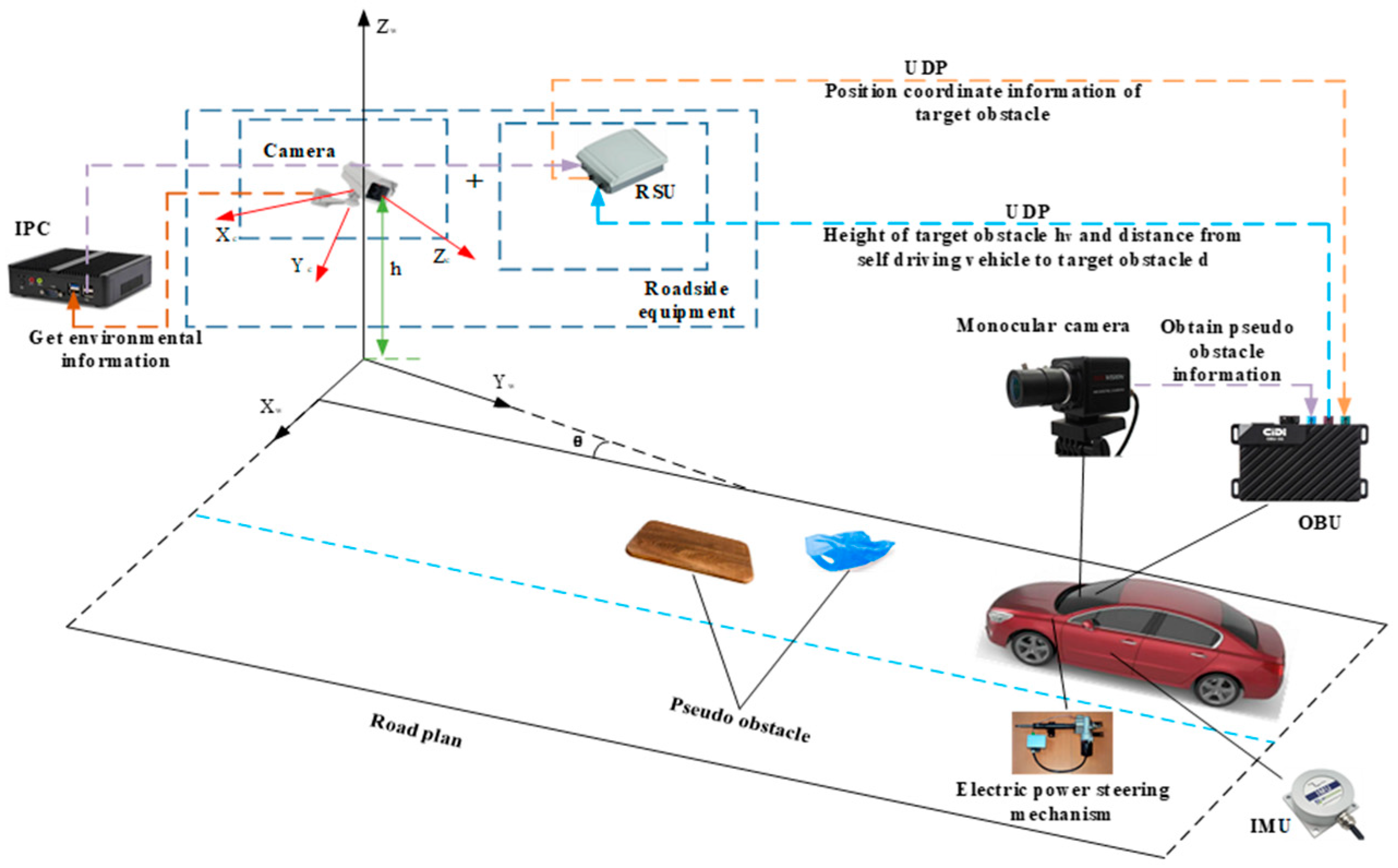 Obstacle Detection Method Based on RSU and Vehicle Camera Fusion | MDPI