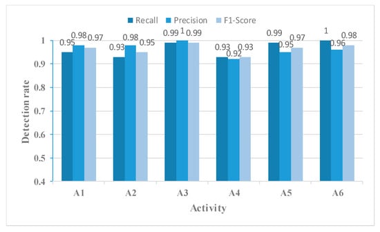 Human Activity Recognition Method Based on FMCW Radar Sensor with Multi ...