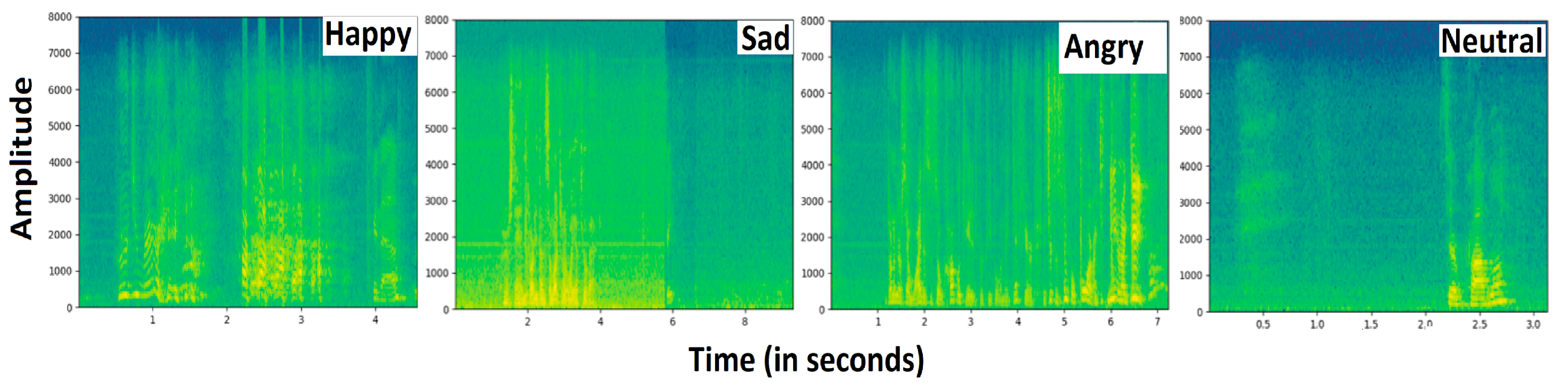 Speech Emotion Recognition Using Convolution Neural Networks and Multi ...