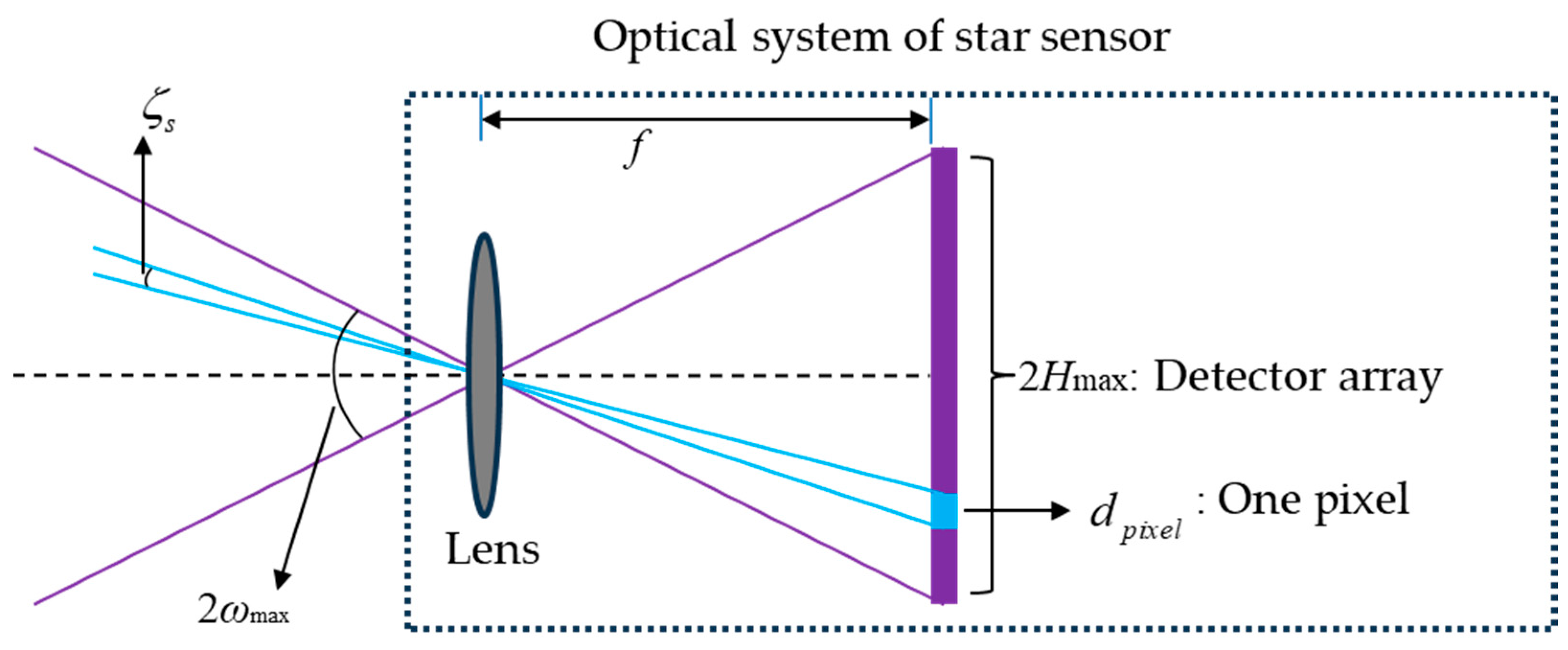 An Optical System of Star Sensors with Accuracy Performance Varying ...