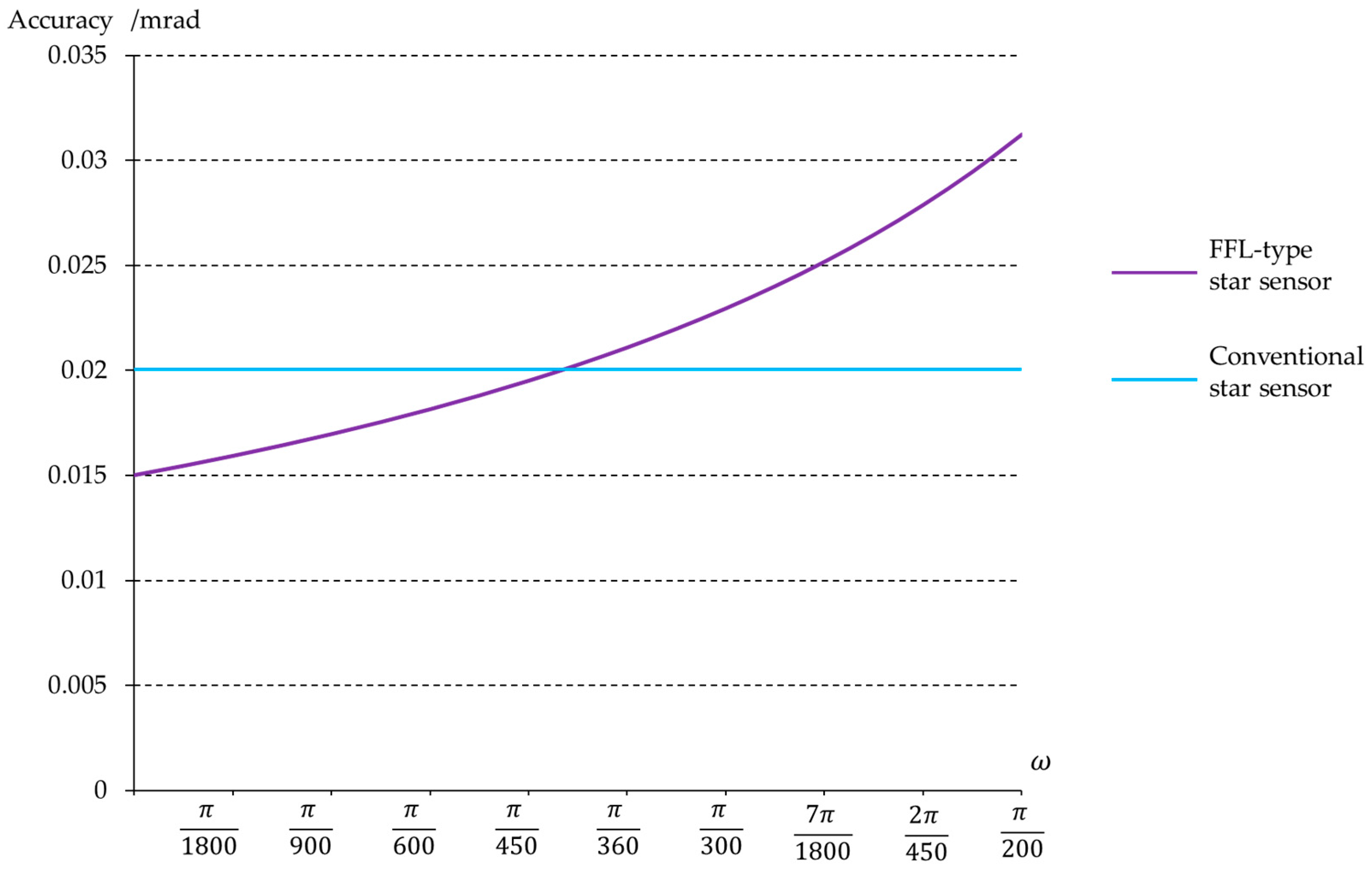 An Optical System of Star Sensors with Accuracy Performance Varying ...