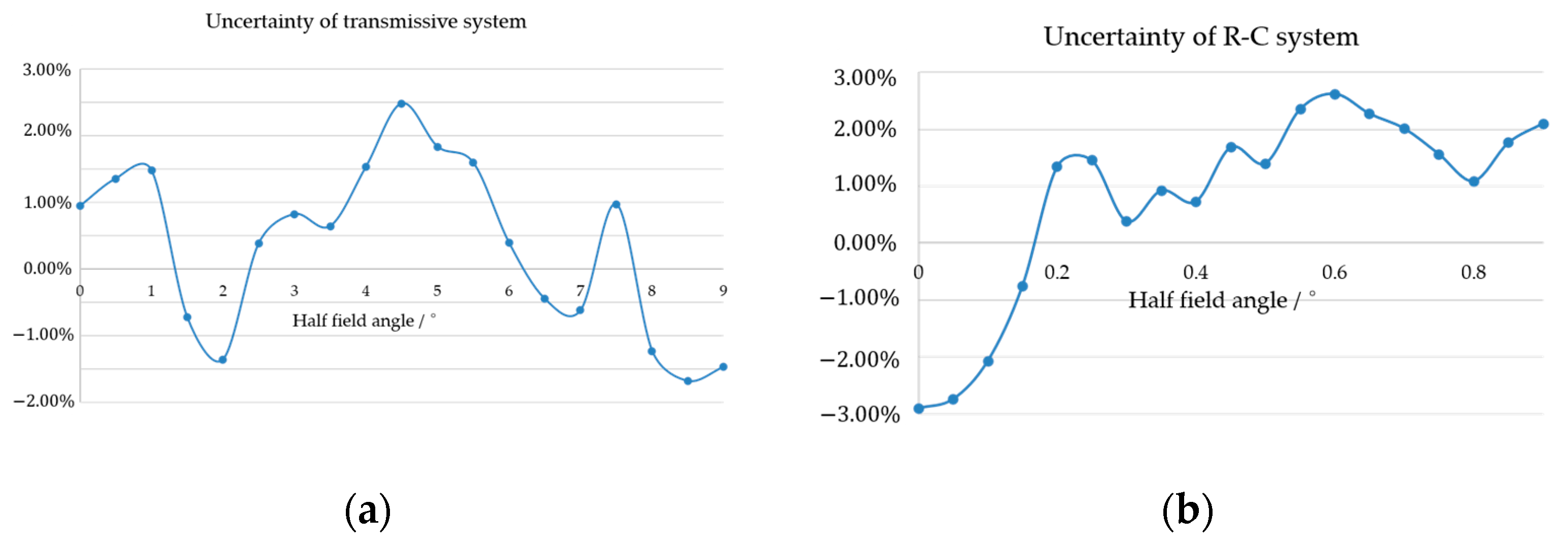 An Optical System of Star Sensors with Accuracy Performance Varying ...
