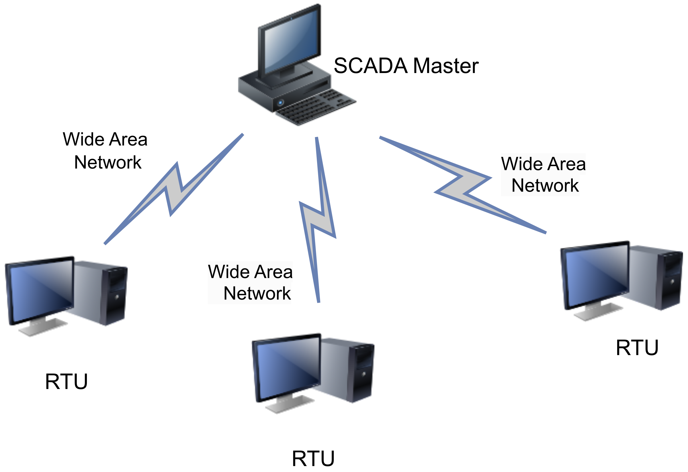 Securing Industrial Control Systems: Components, Cyber Threats, and ...