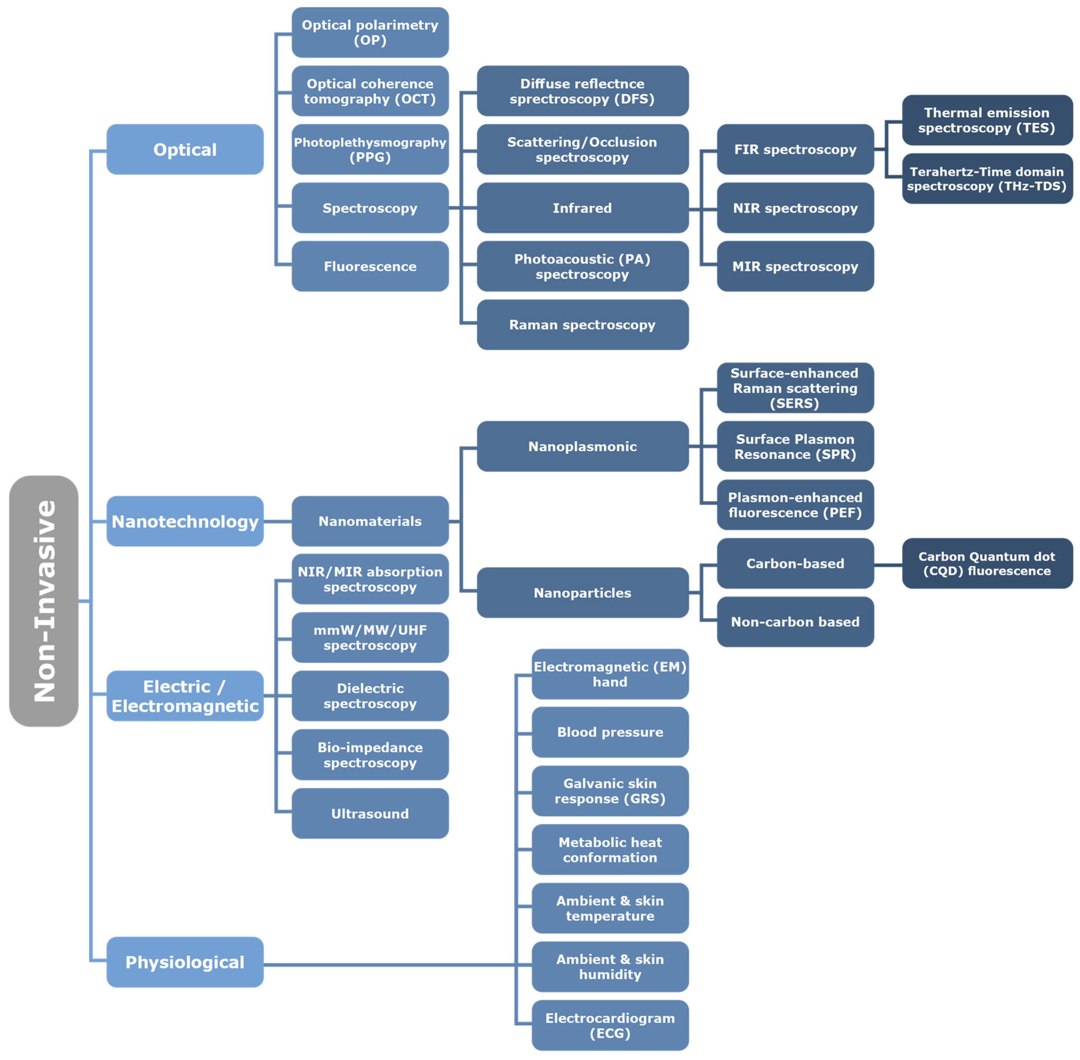 Non-Invasive Glucose Sensing Technologies and Products: A Comprehensive ...
