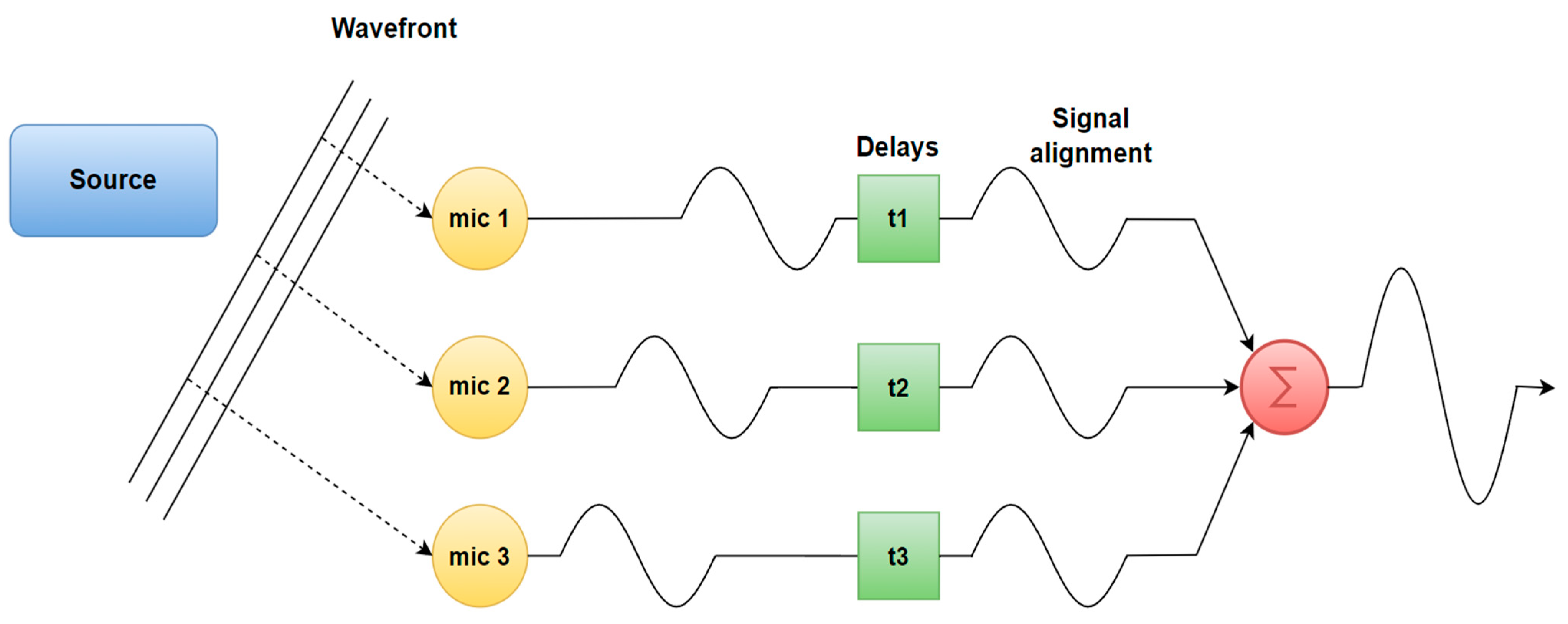A Survey of Sound Source Localization and Detection Methods and Their Applications | MDPI