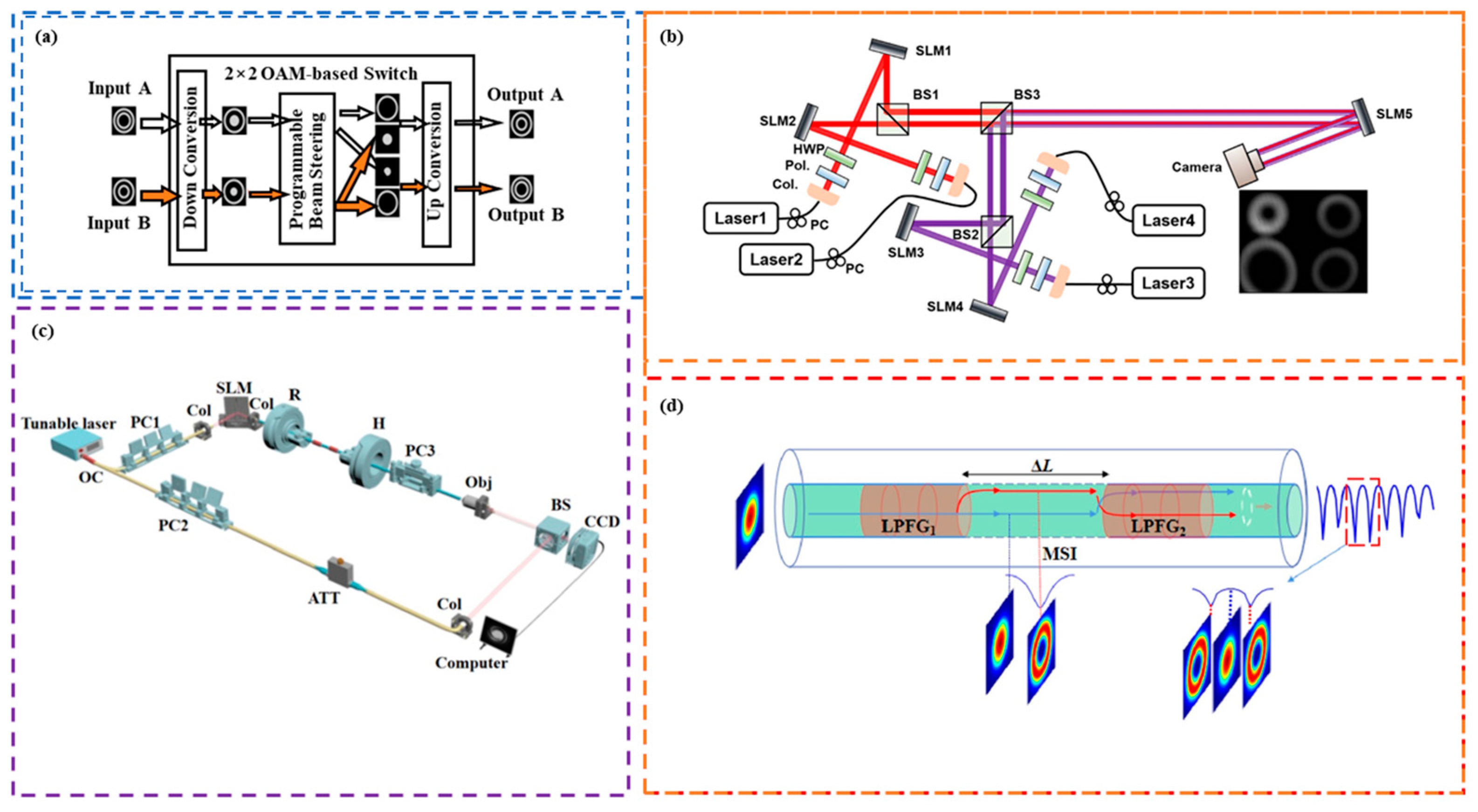 Research Progress on Router Devices for the OAM Optical Communication ...