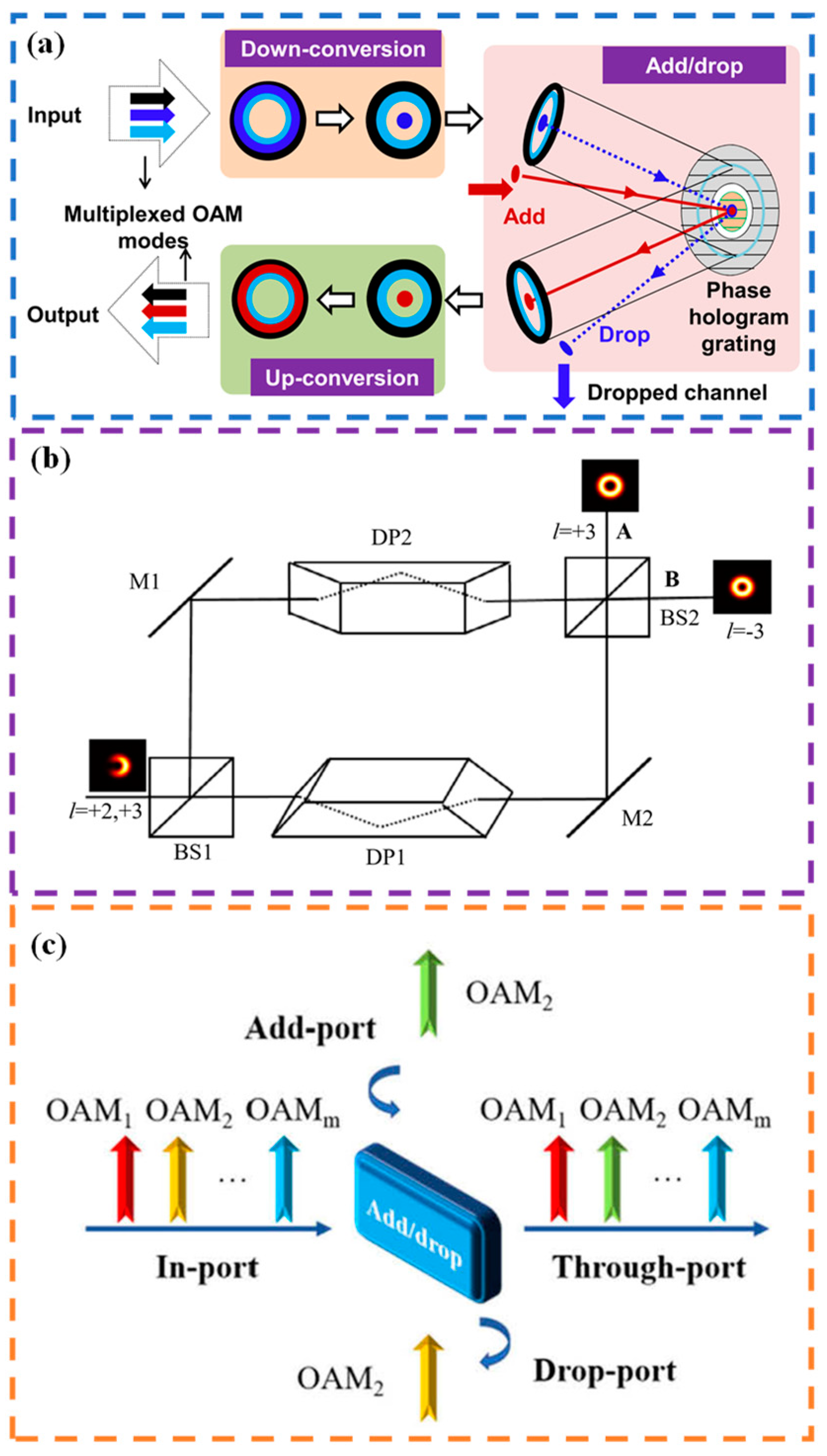 Research Progress on Router Devices for the OAM Optical Communication ...