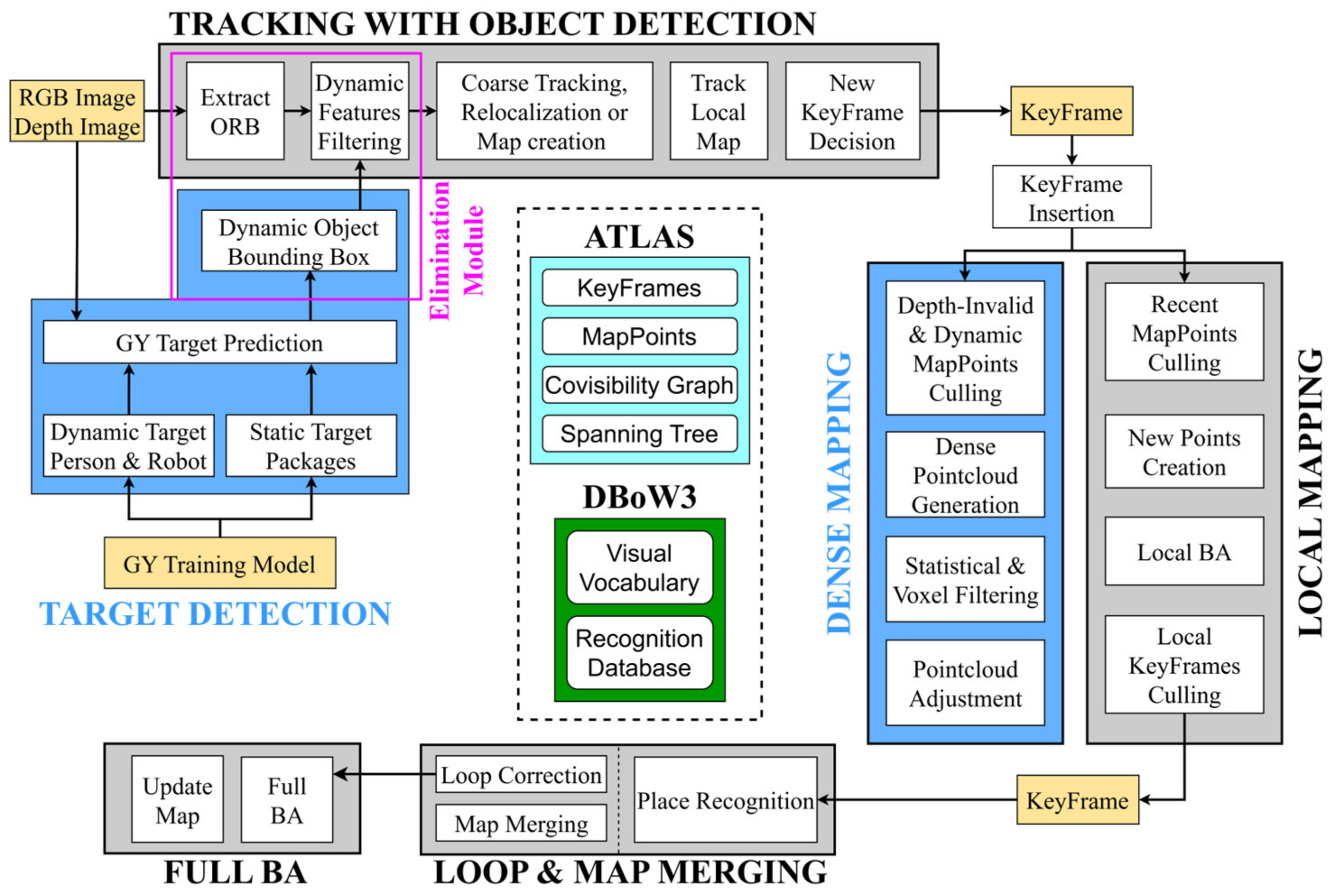 GY-SLAM: A Dense Semantic SLAM System for Plant Factory Transport ...