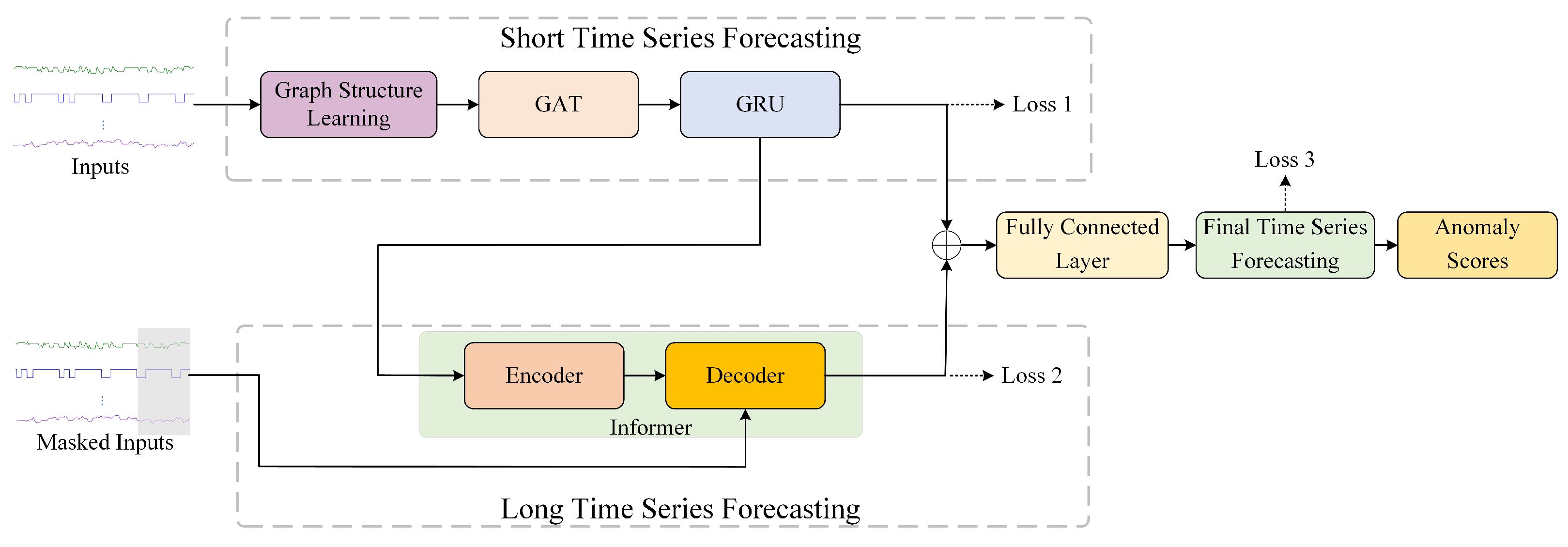 Graph Attention Network and Informer for Multivariate Time Series ...