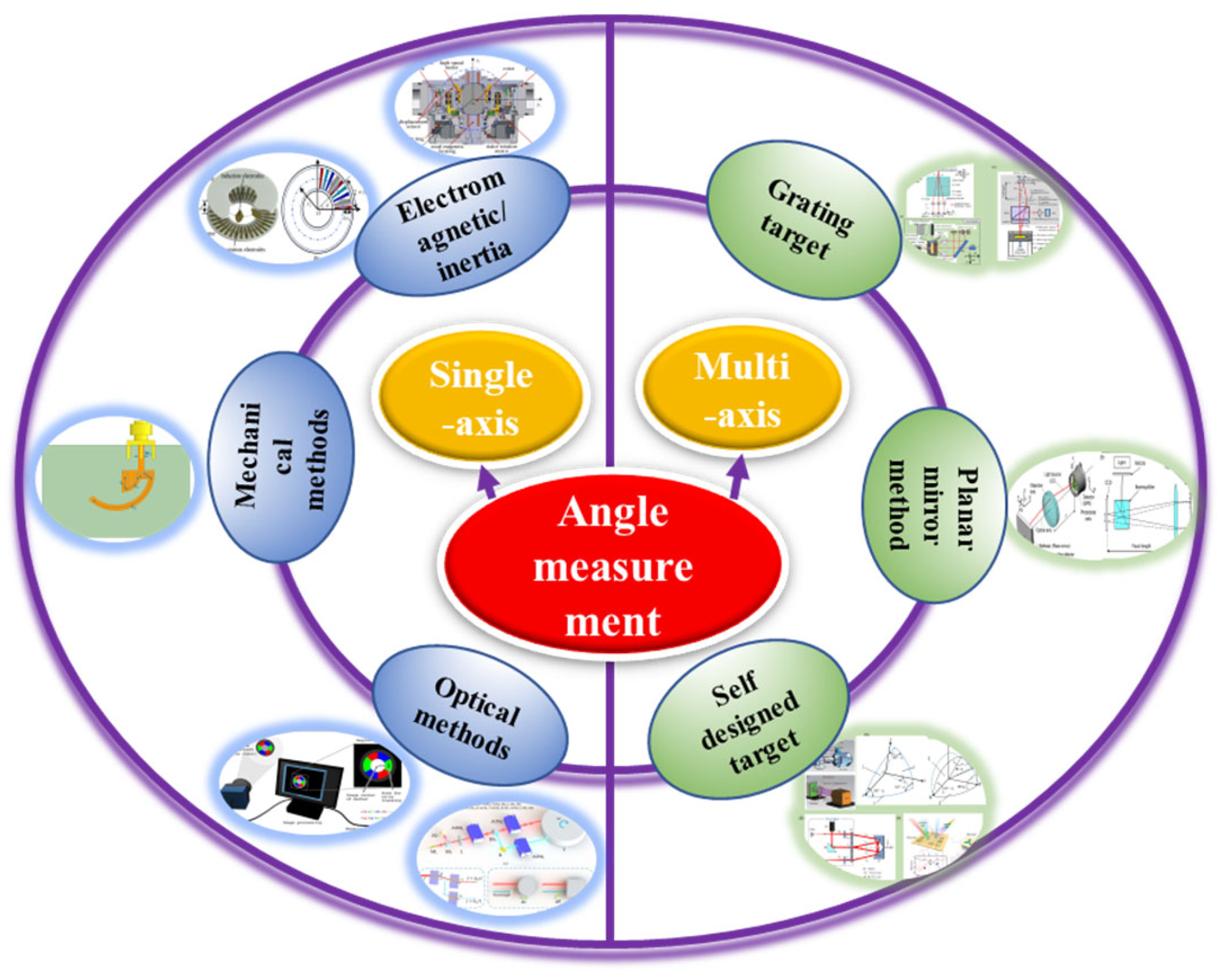 A Review: High-Precision Angle Measurement Technologies | MDPI