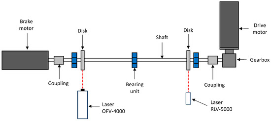 Torsional Vibration Analysis Using Rotational Laser Vibrometers | MDPI