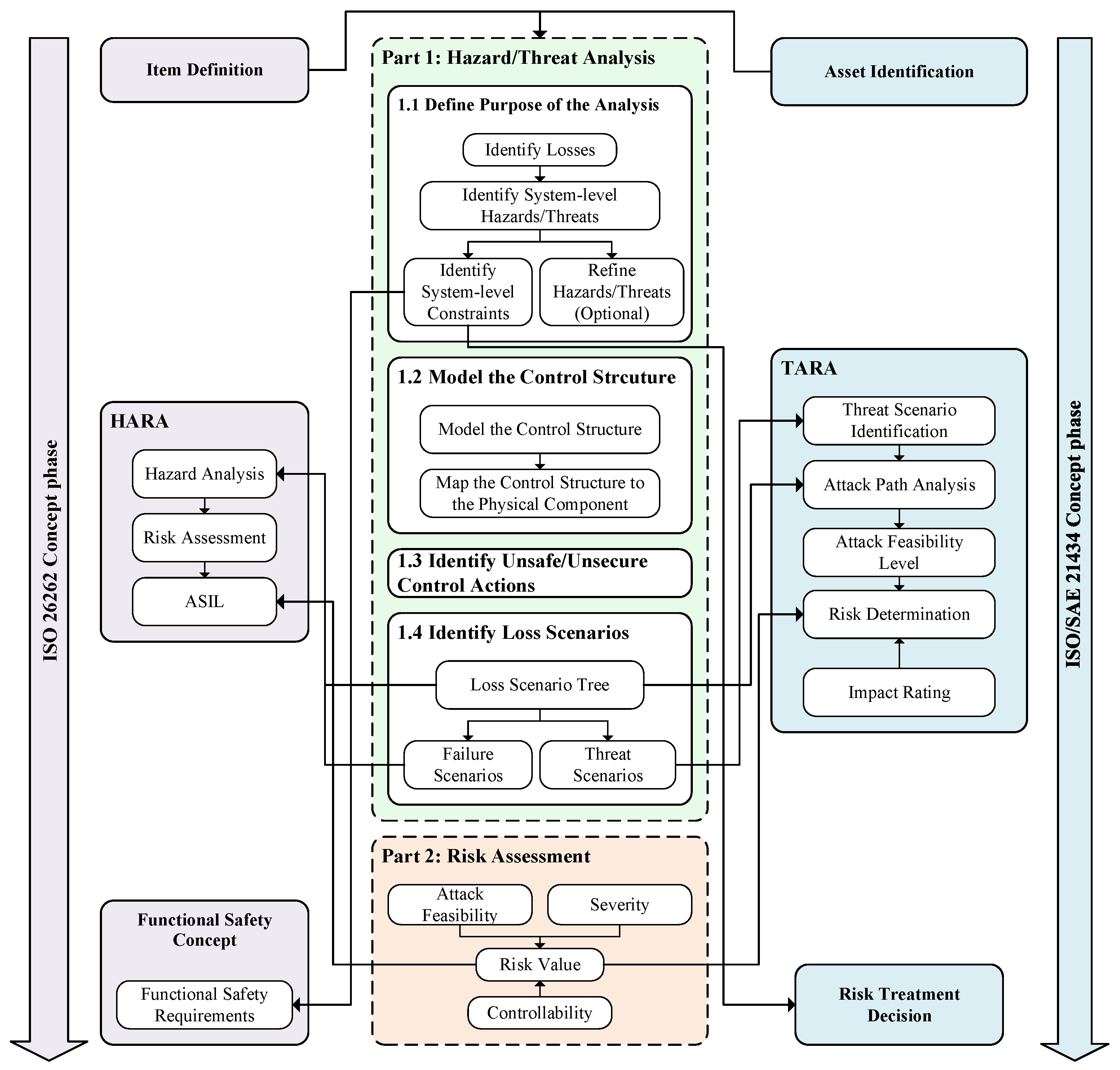 Complying with ISO 26262 and ISO/SAE 21434: A Safety and Security Co-Analysis Method for ...