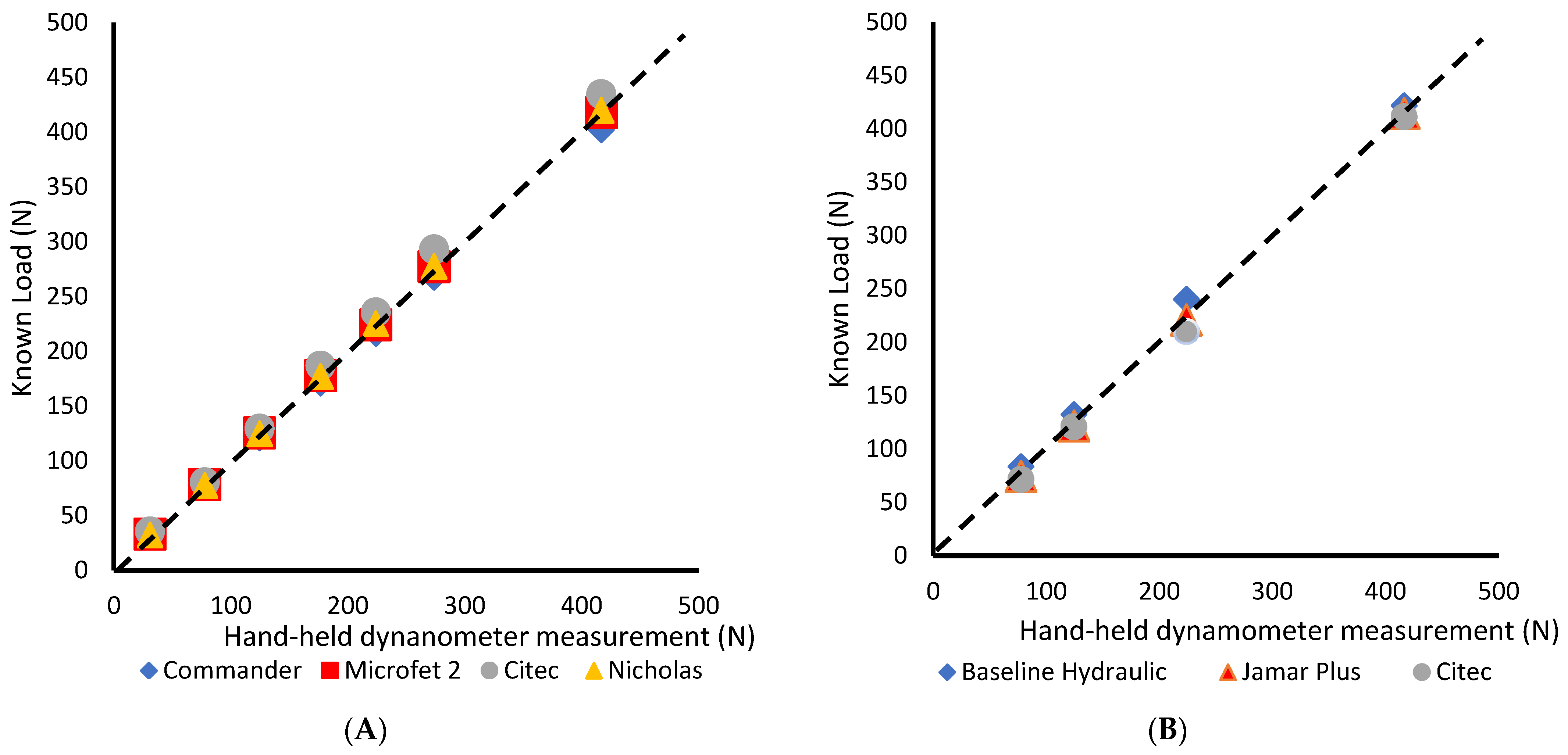 Variability between Different Hand-Held Dynamometers for Measuring ...