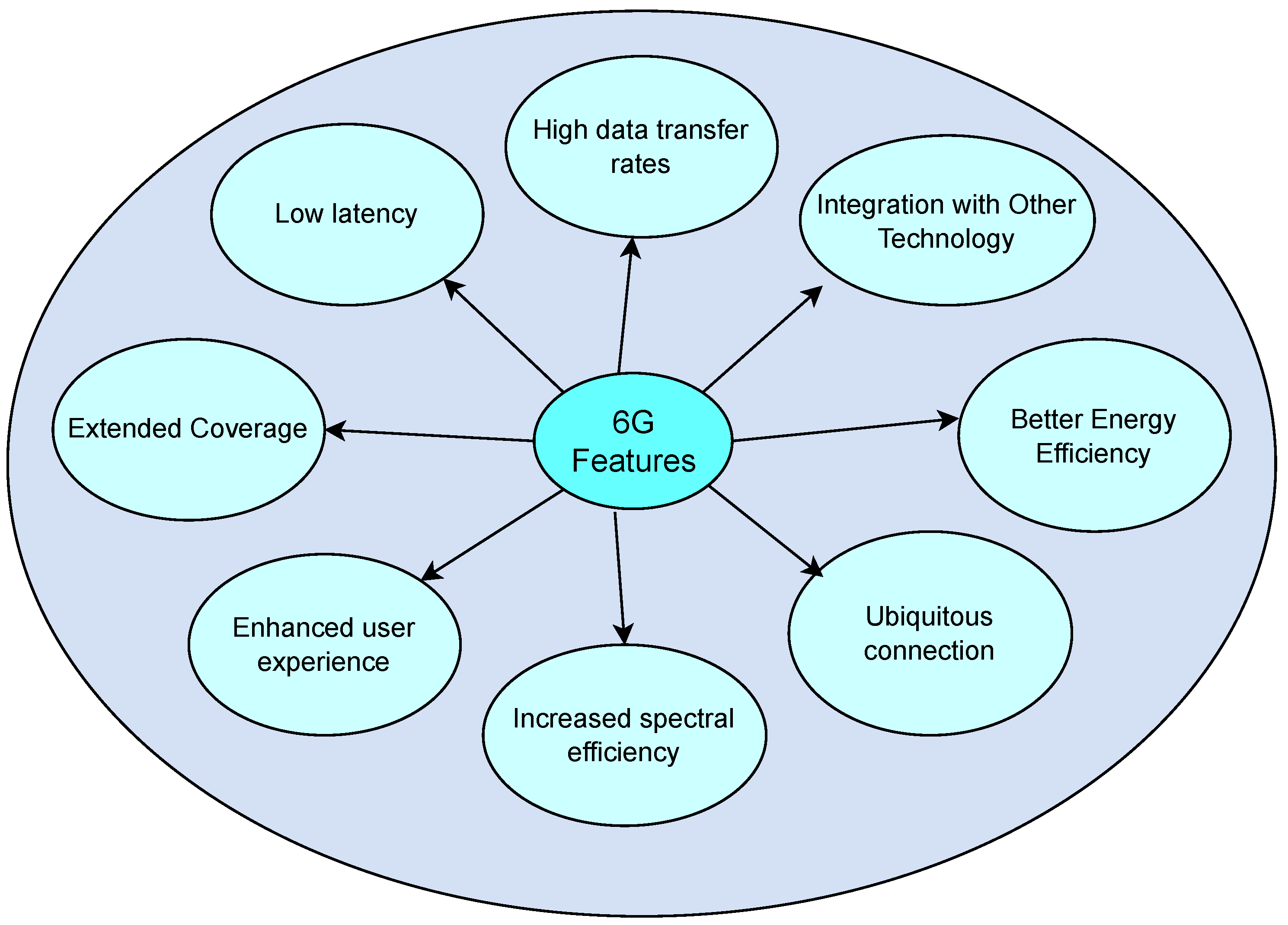 6G Networks and the AI Revolution—Exploring Technologies, Applications ...