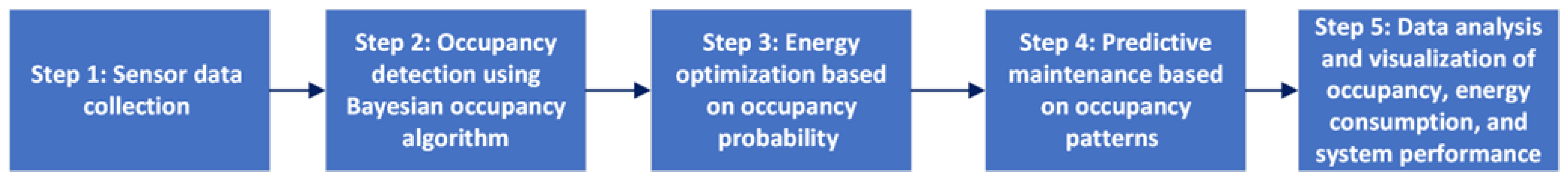 Fundamentals, Algorithms, and Technologies of Occupancy Detection for Smart Buildings Using IoT ...