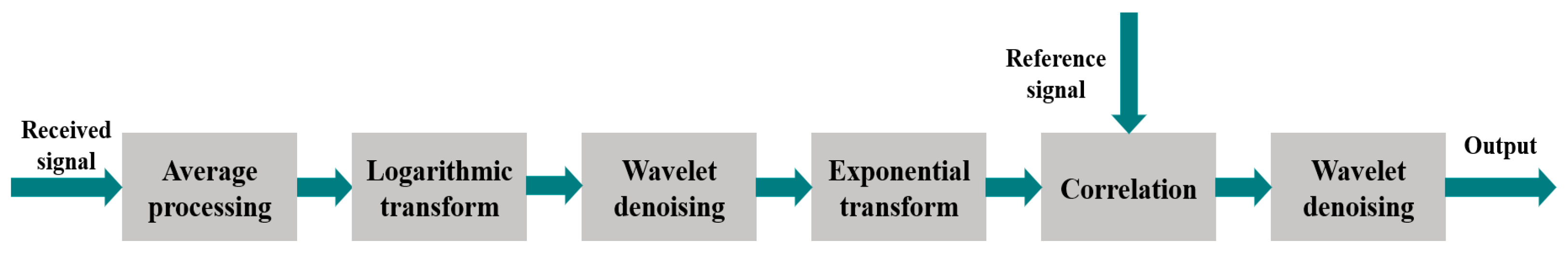 Coded Excitation for Ultrasonic Testing: A Review | MDPI