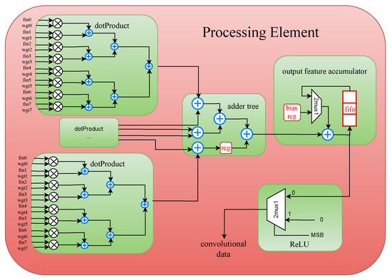 Flare: An FPGA-Based Full Precision Low Power CNN Accelerator with ...