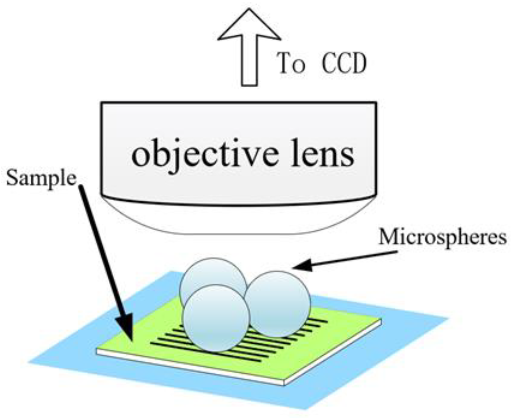 A Review of Microsphere Super-Resolution Imaging Techniques | MDPI