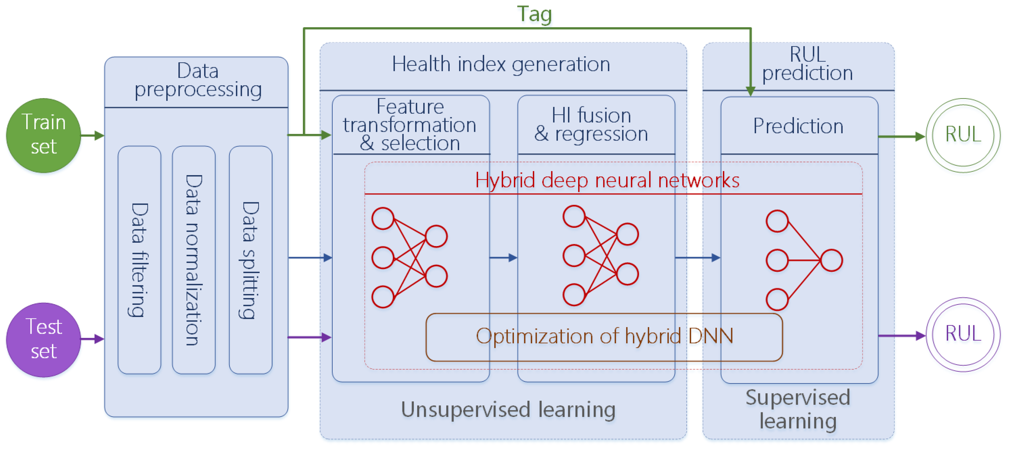 Remaining Useful Life Prediction Based on Deep Learning: A Survey | MDPI