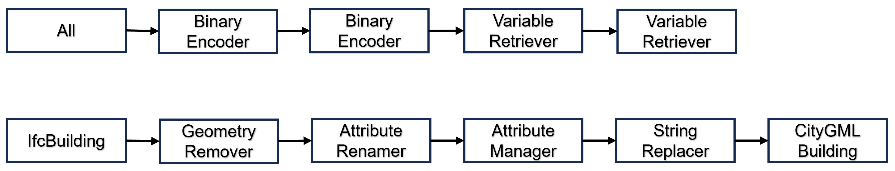 Digital Twin Smart City: Integrating IFC and CityGML with Semantic ...