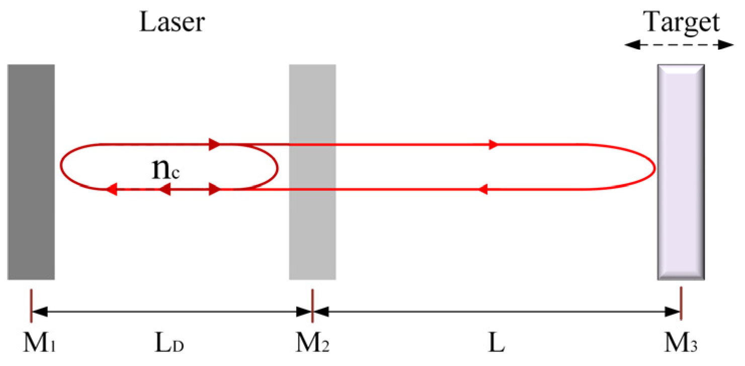 Displacement Sensing for Laser Self-Mixing Interferometry by Amplitude Modulation and Integral ...