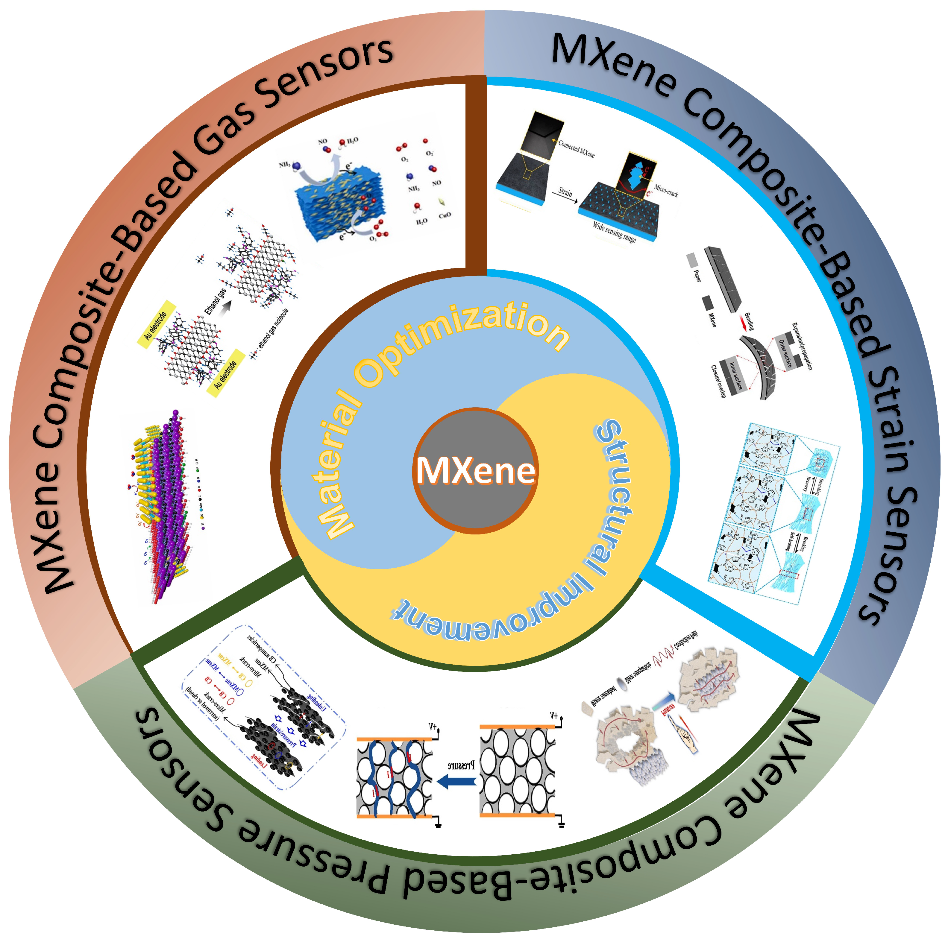 Advancements in MXene Composite Materials for Wearable Sensors: A ...