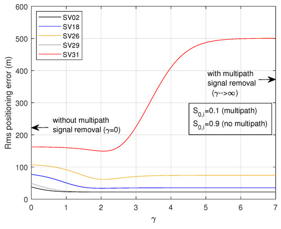 Deep Learning Soft-Decision GNSS Multipath Detection and Mitigation | MDPI