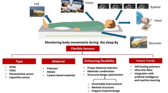 Advancements in Flexible Sensors for Monitoring Body Movements during ...