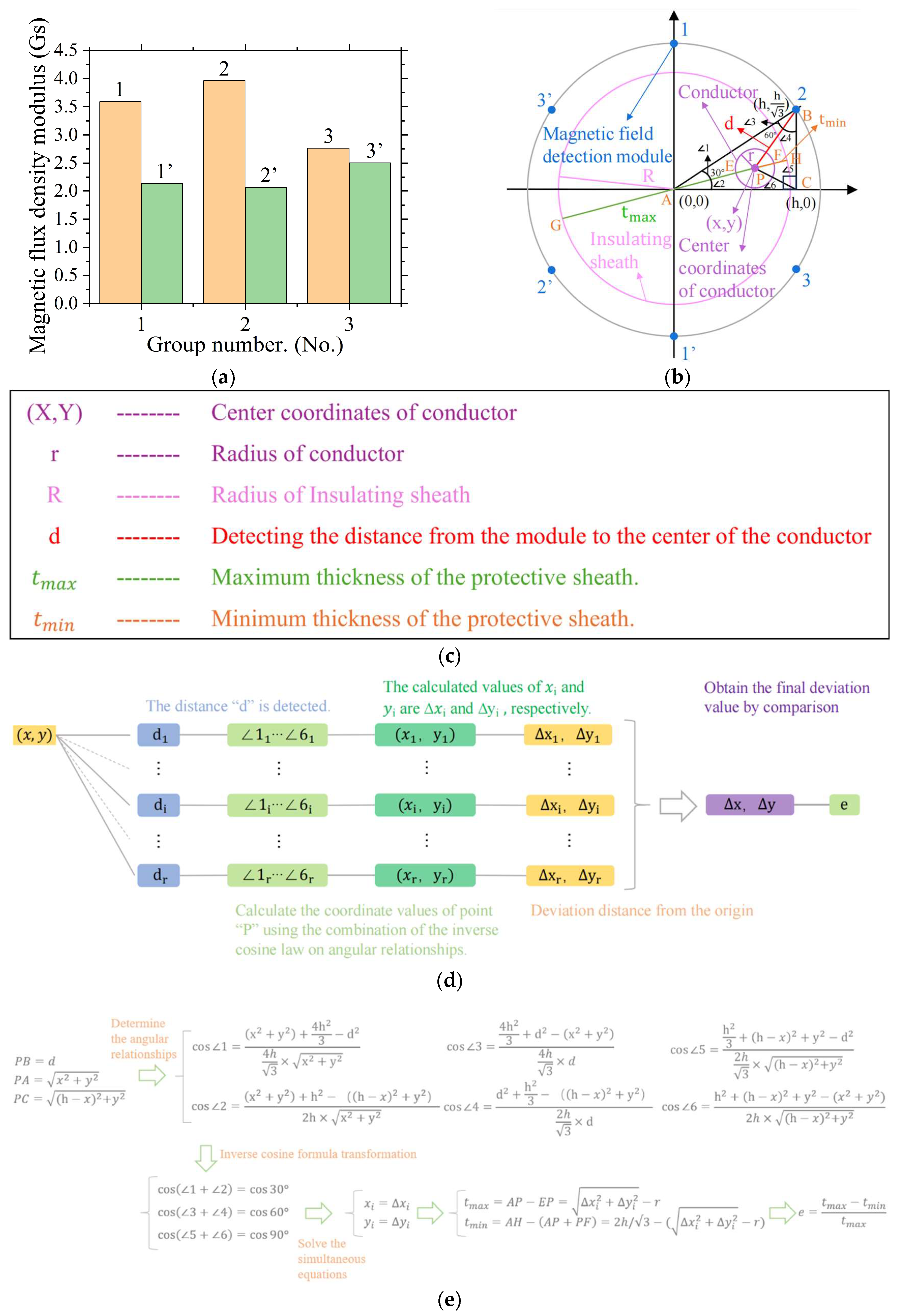 Cable Eccentricity Detection Method Based on Magnetic Field | MDPI