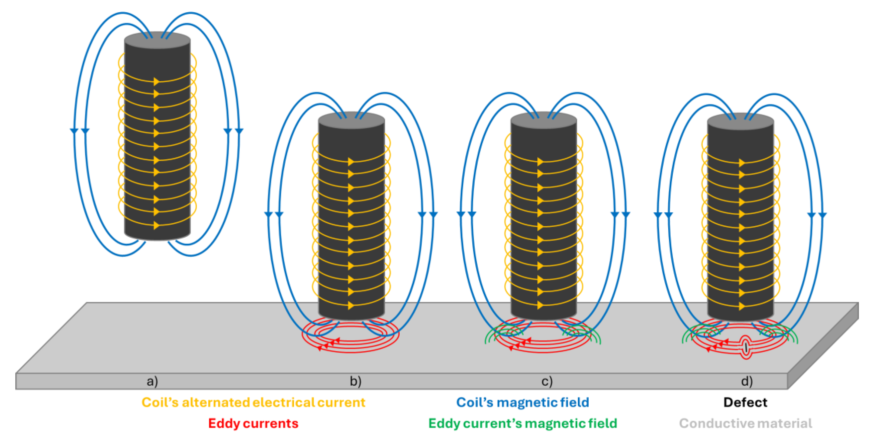 Eddy Currents Probe Design for NDT Applications: A Review | MDPI