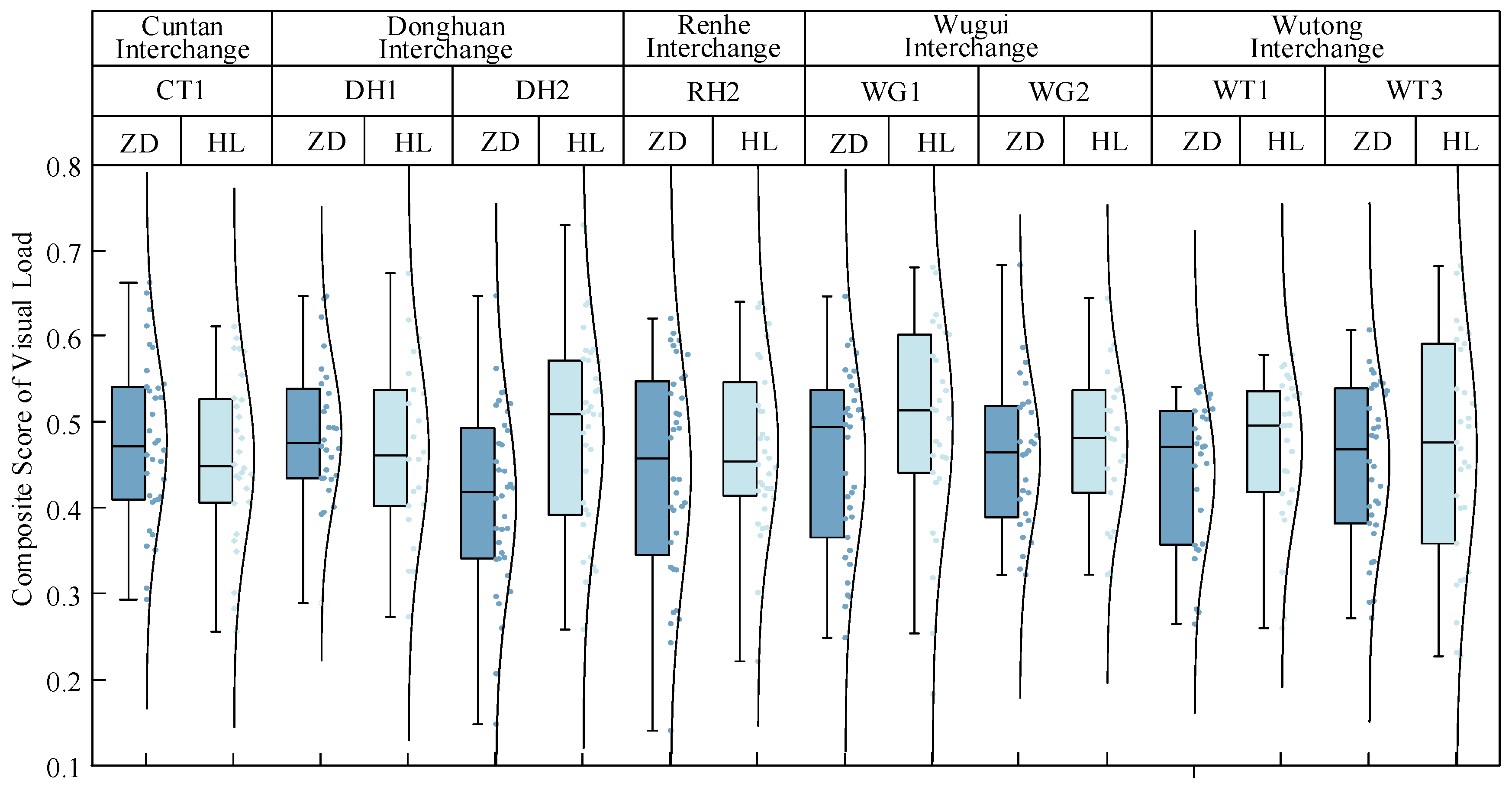 Study on the Driver Visual Workload in High-Density Interchange-Merging ...