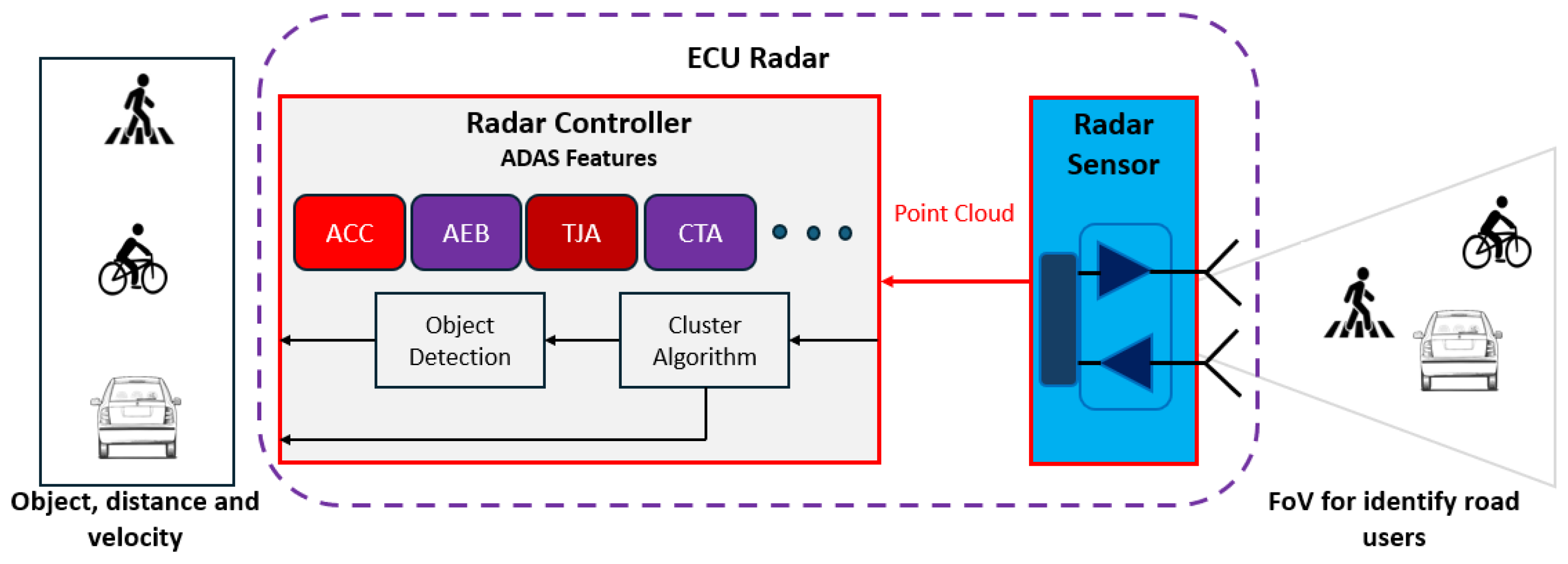 Evaluation of Cluster Algorithms for Radar-Based Object Recognition in ...