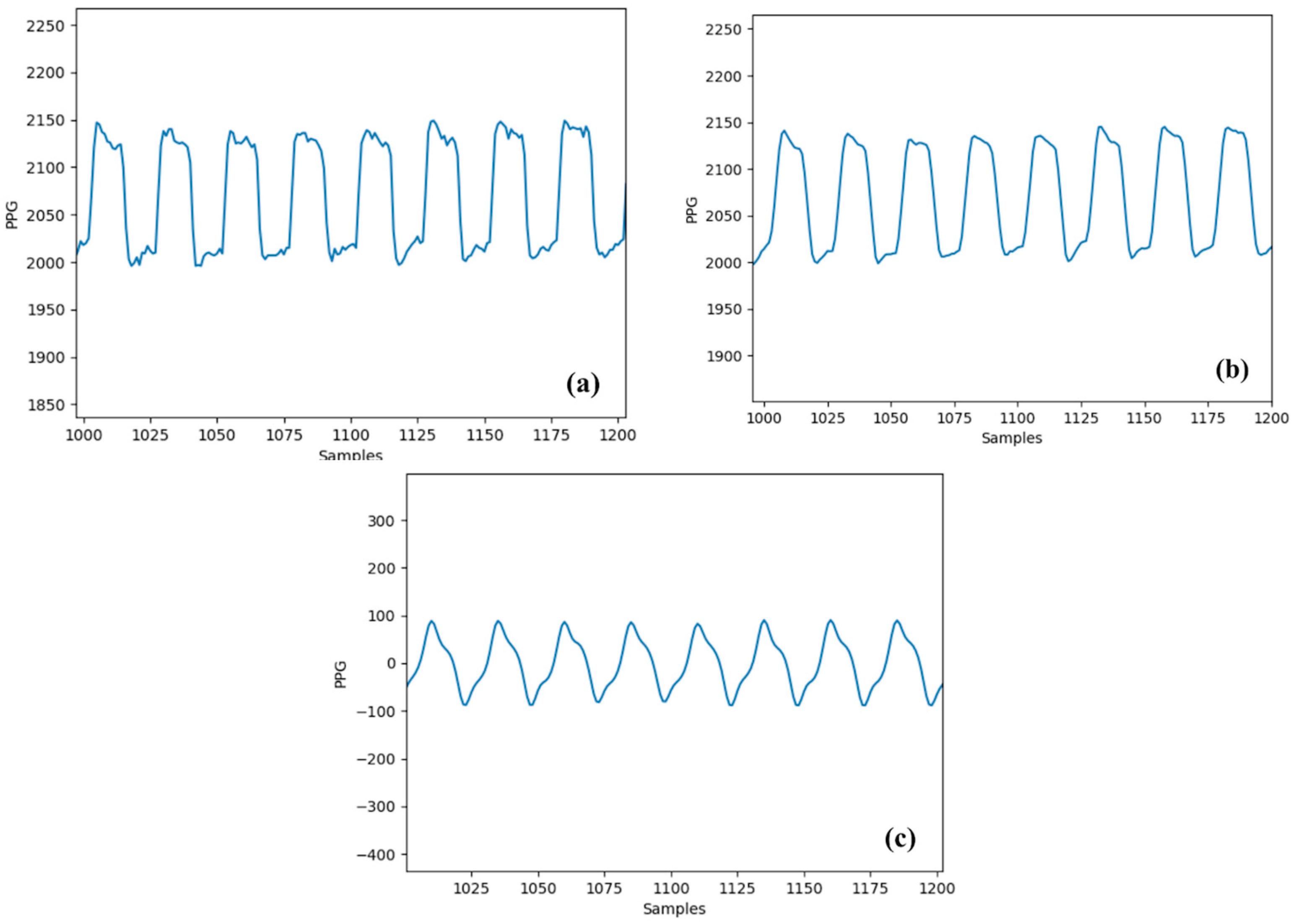 A Hybrid Photoplethysmography (PPG) Sensor System Design for Heart Rate ...
