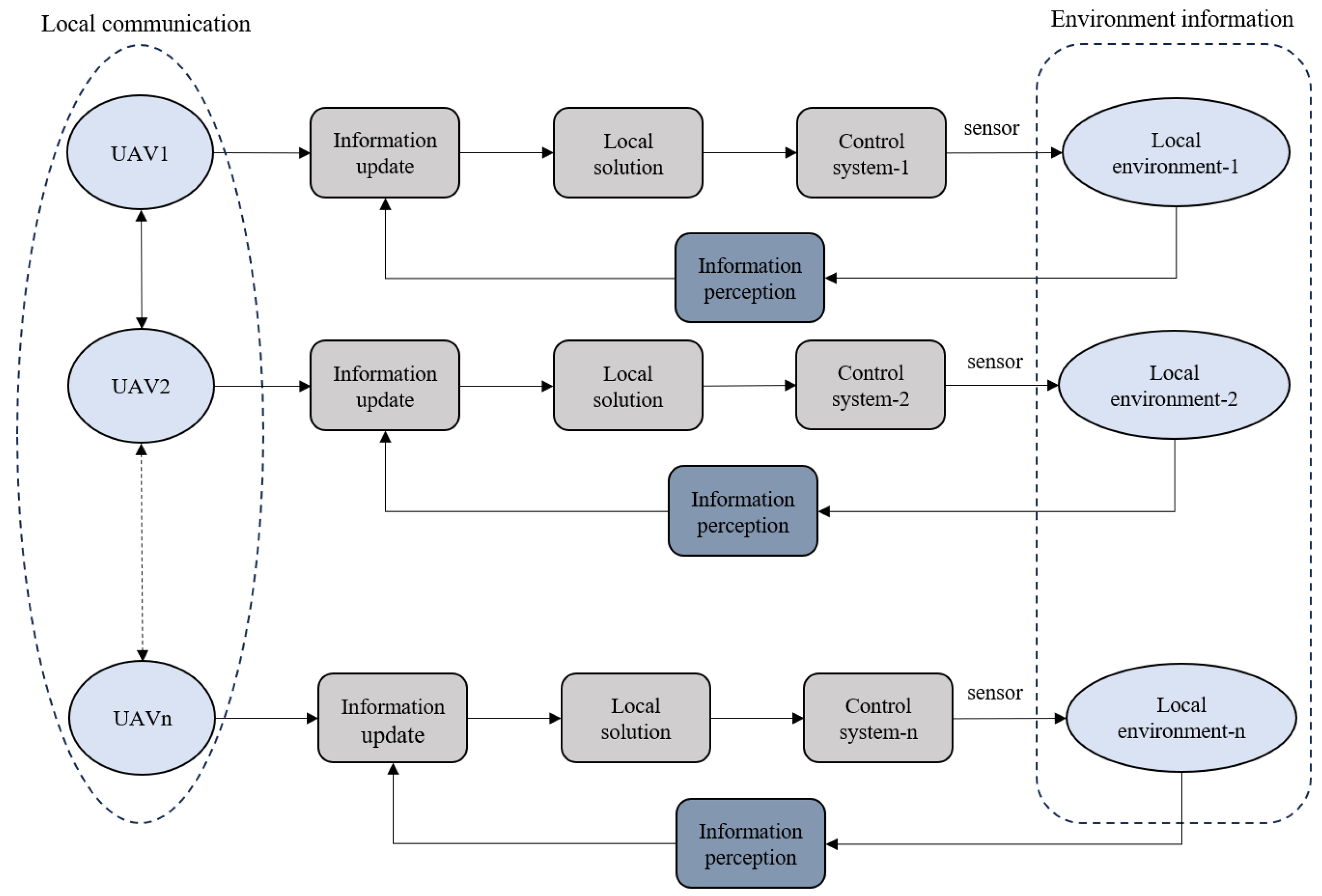 Multi-UAV Collaborative Target Search Method in Unknown Dynamic ...