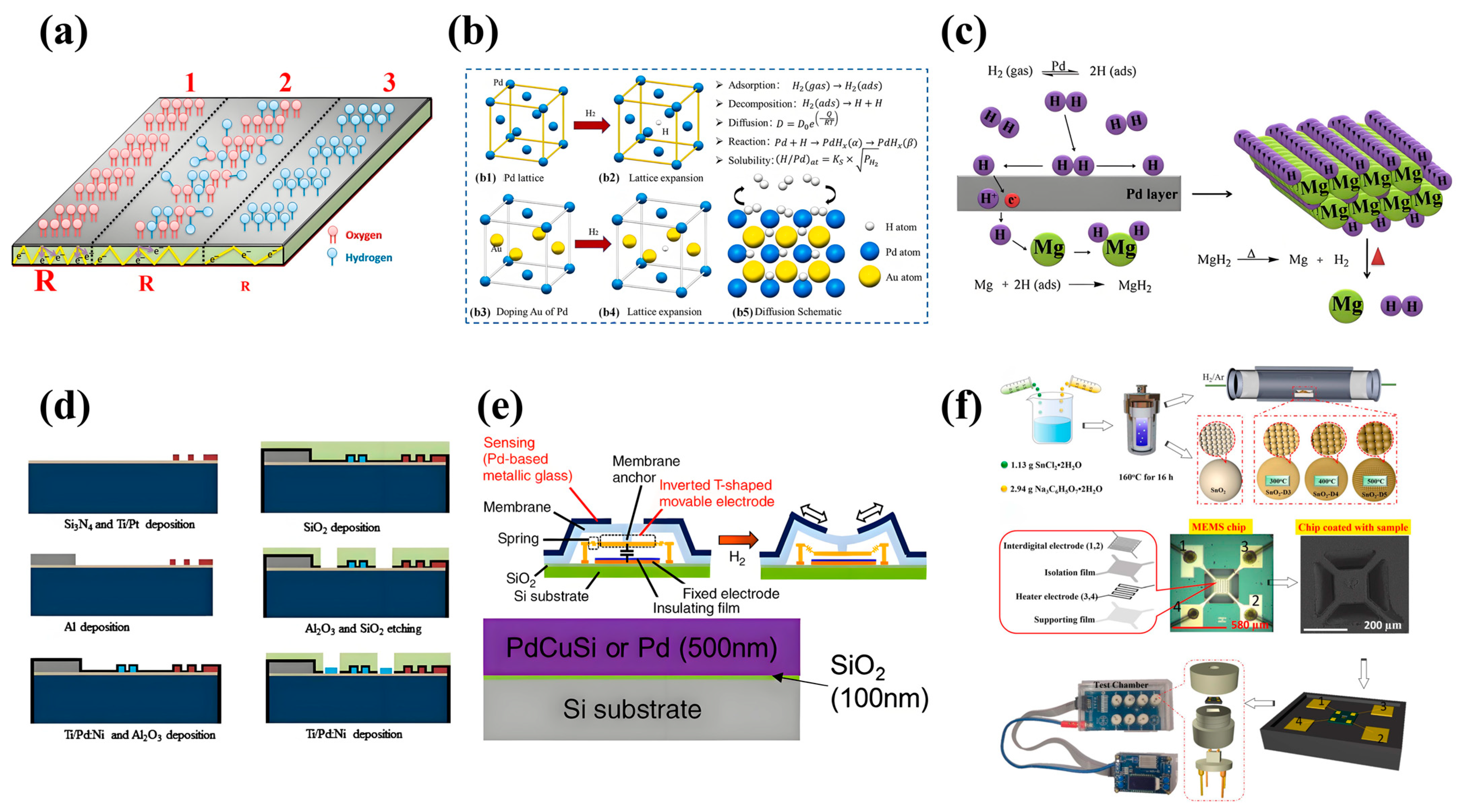Research Progress of MEMS Gas Sensors: A Comprehensive Review of ...