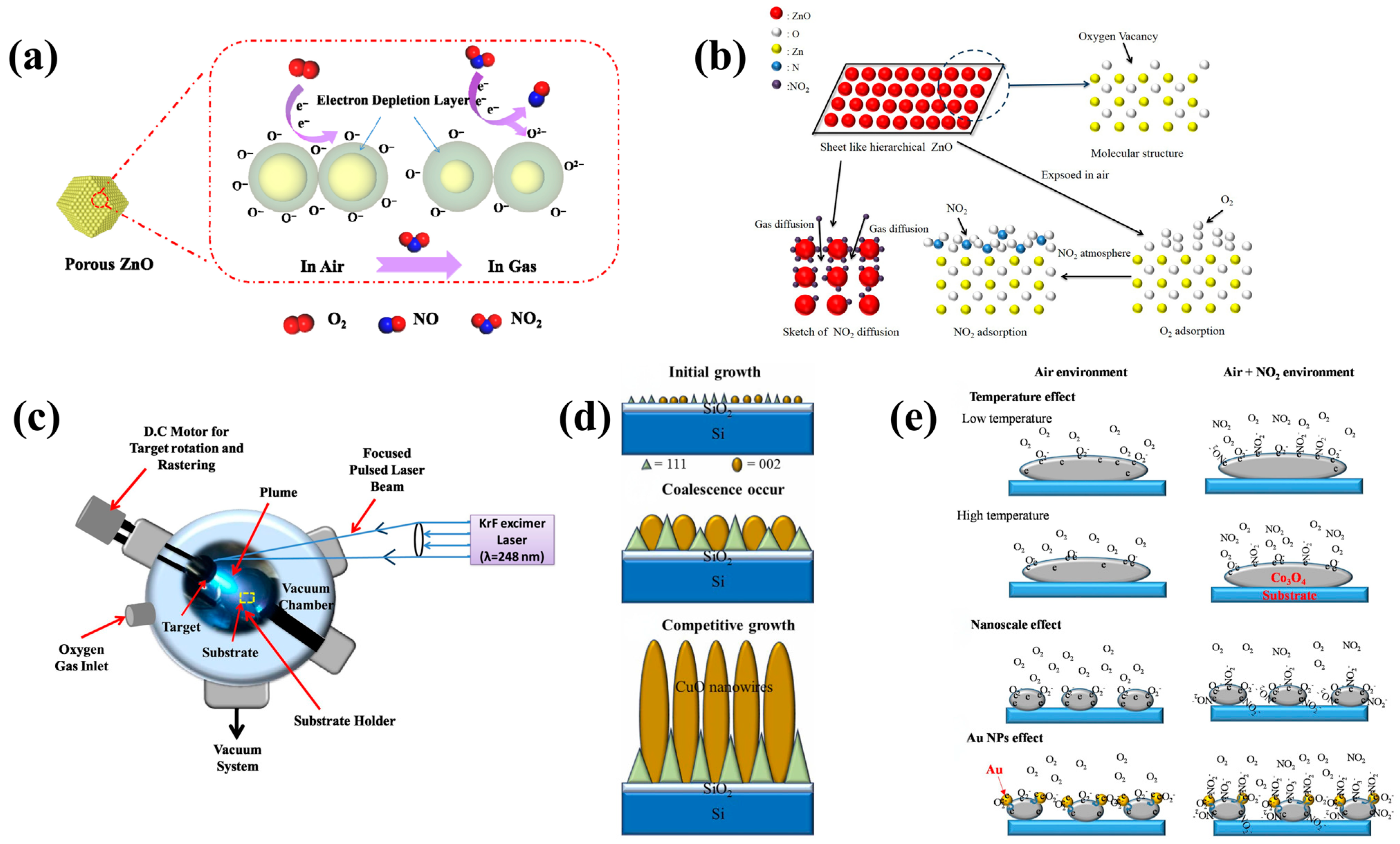 Research Progress of MEMS Gas Sensors: A Comprehensive Review of ...