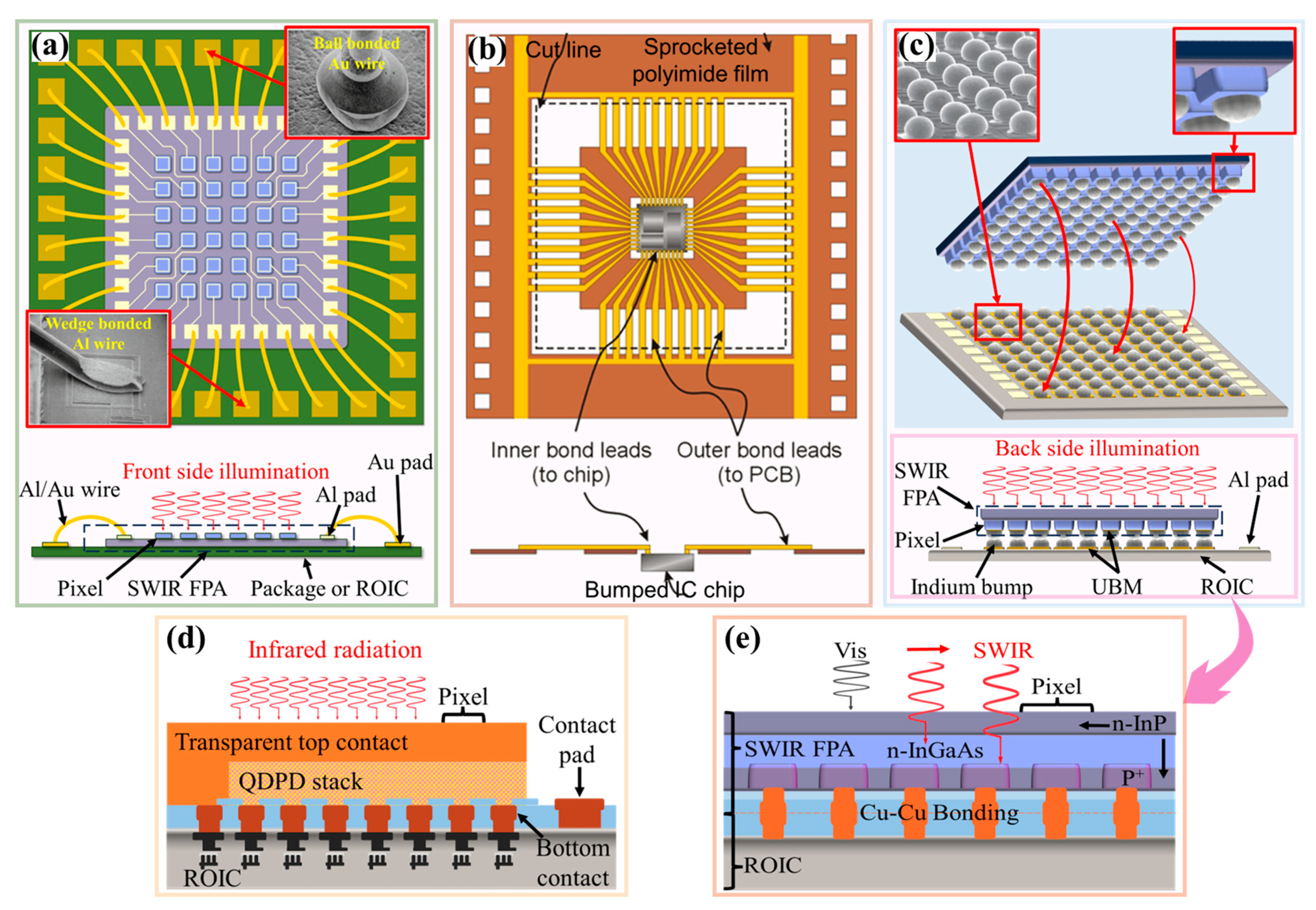 Review of Short-Wavelength Infrared Flip-Chip Bump Bonding Process ...