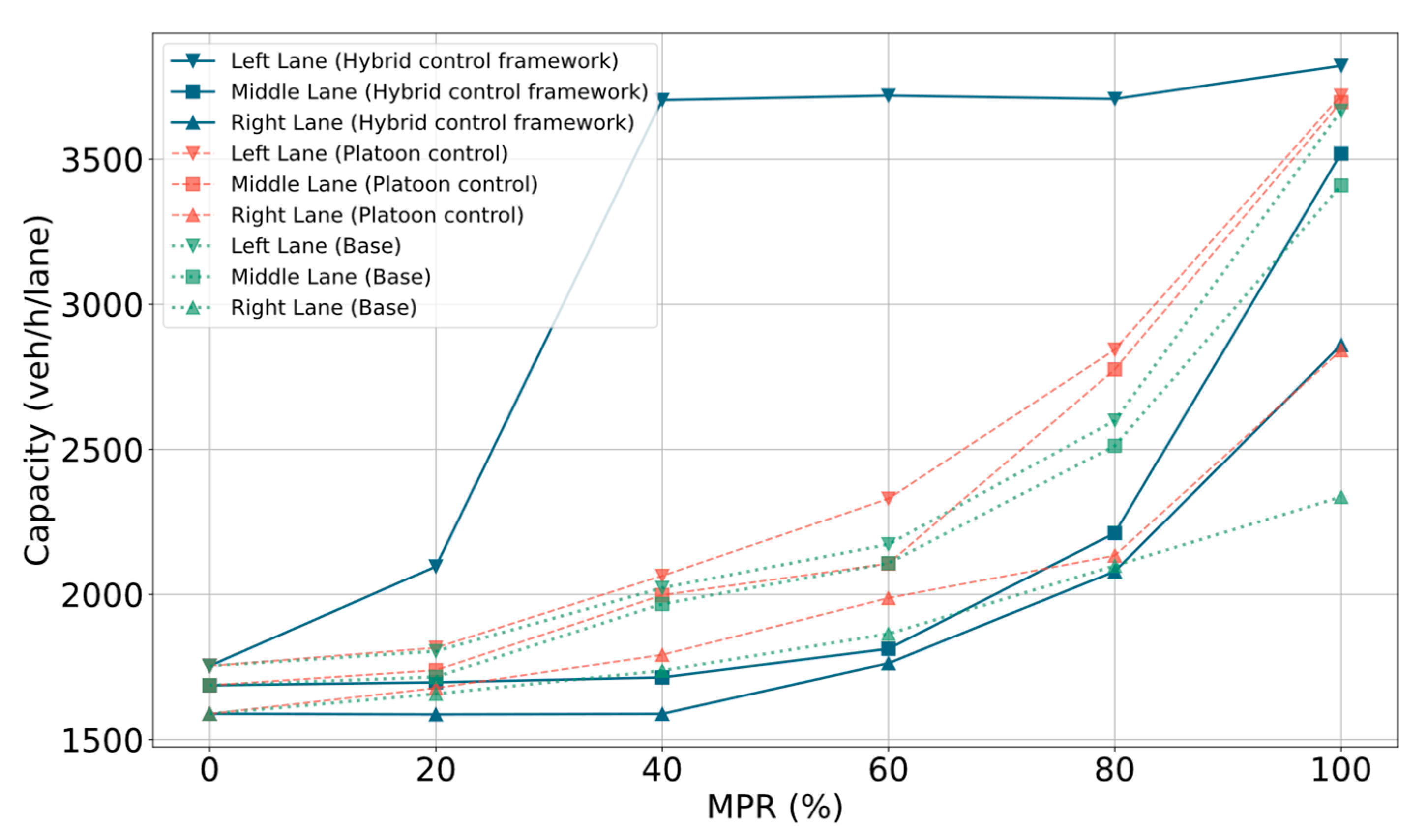 Enhancing Mixed Traffic Flow with Platoon Control and Lane Management ...