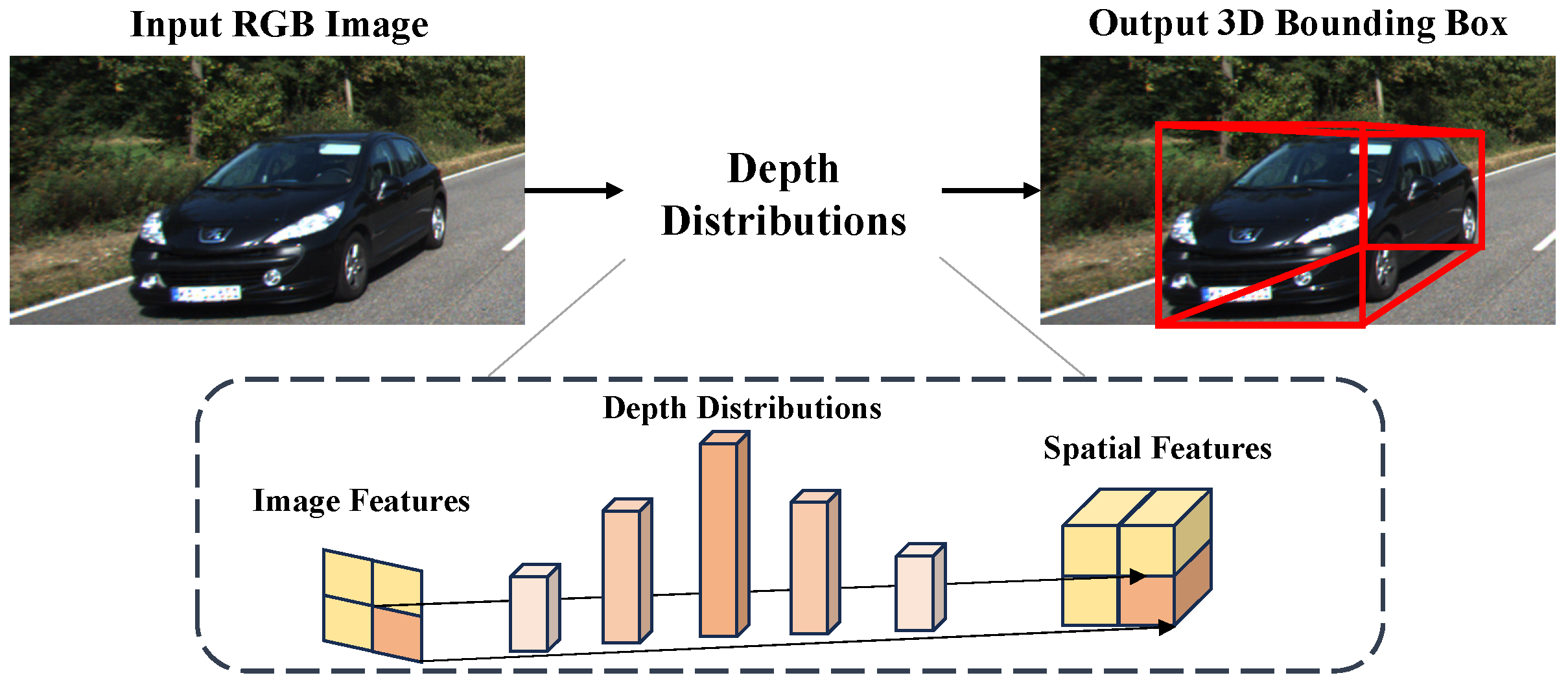 MonoDFNet: Monocular 3D Object Detection with Depth Fusion and Adaptive Optimization | MDPI