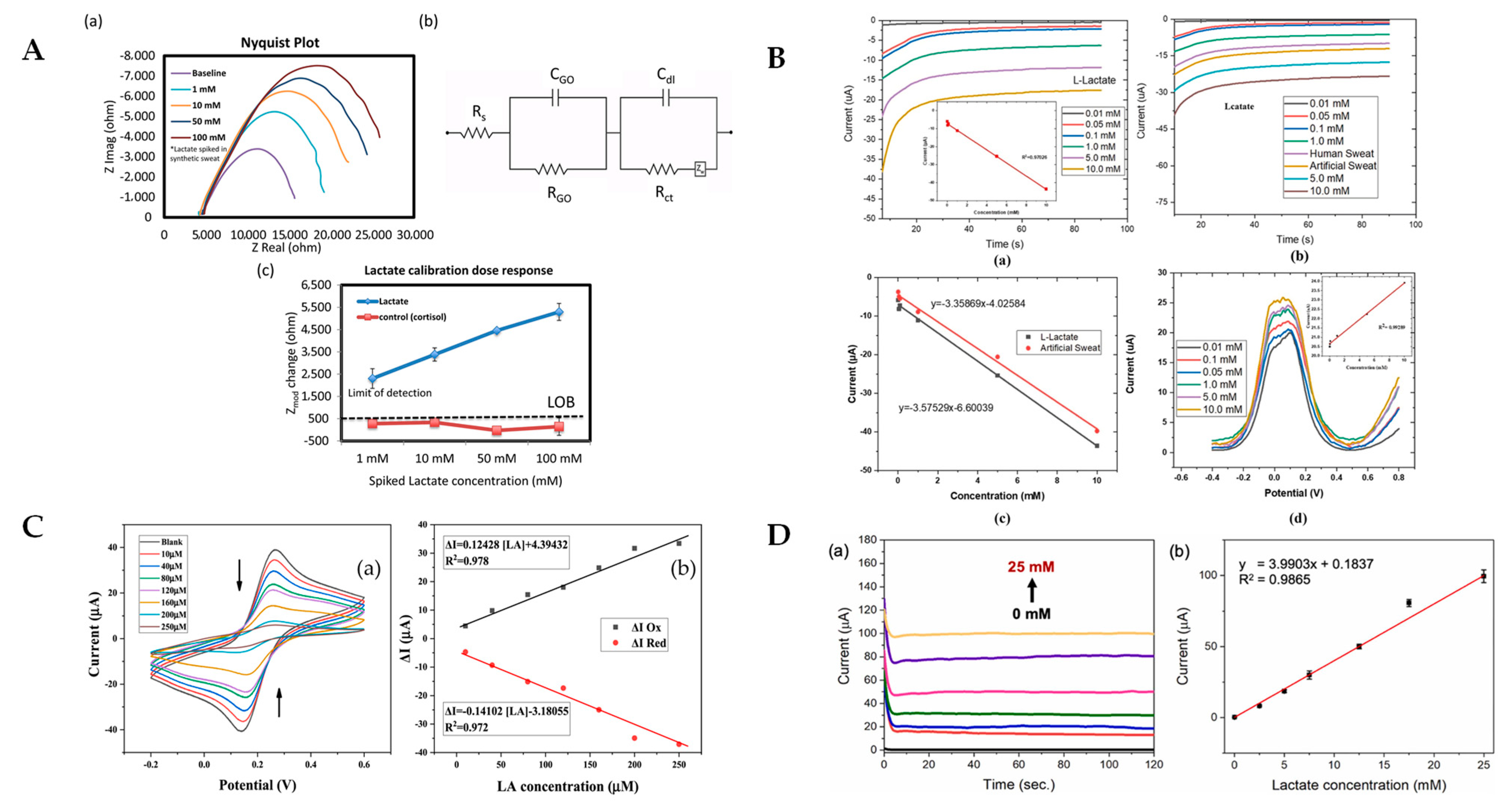 A Comprehensive Review of Advanced Lactate Biosensor Materials, Methods ...