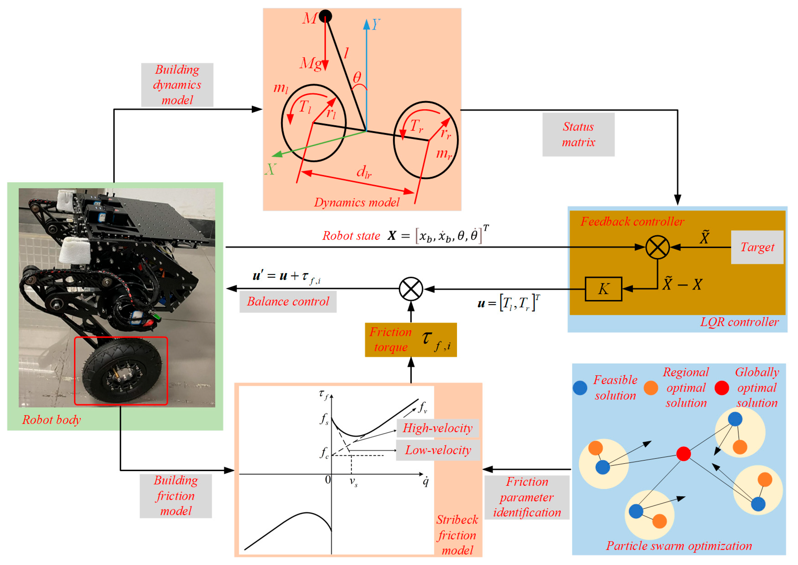 Balance Control Method for Bipedal Wheel-Legged Robots Based on ...