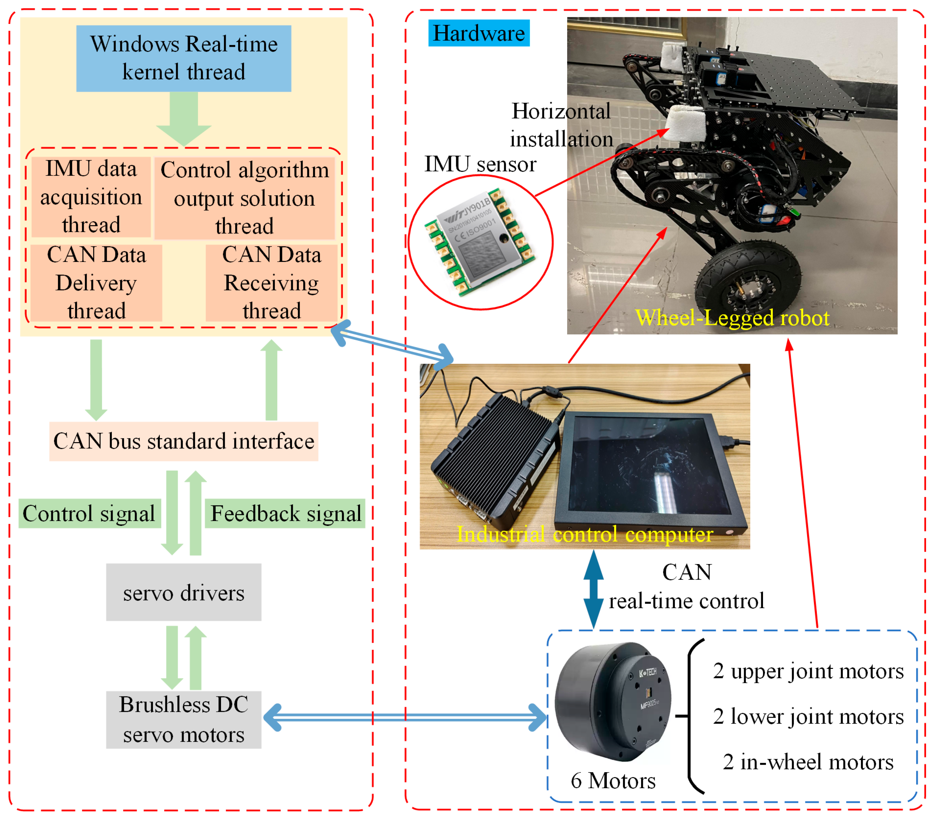 Balance Control Method for Bipedal Wheel-Legged Robots Based on ...
