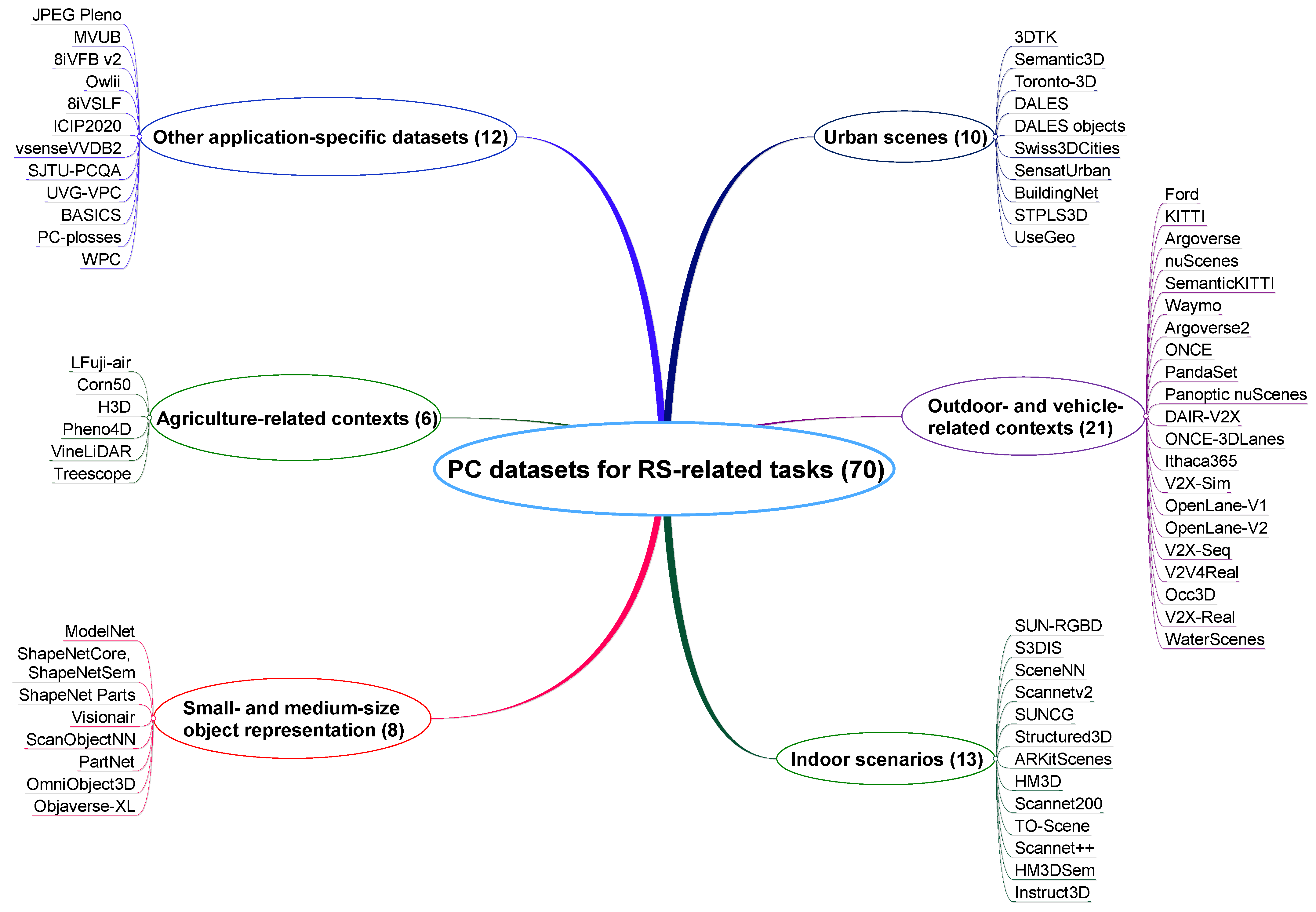 Three-Dimensional Point Cloud Applications, Datasets, and Compression ...