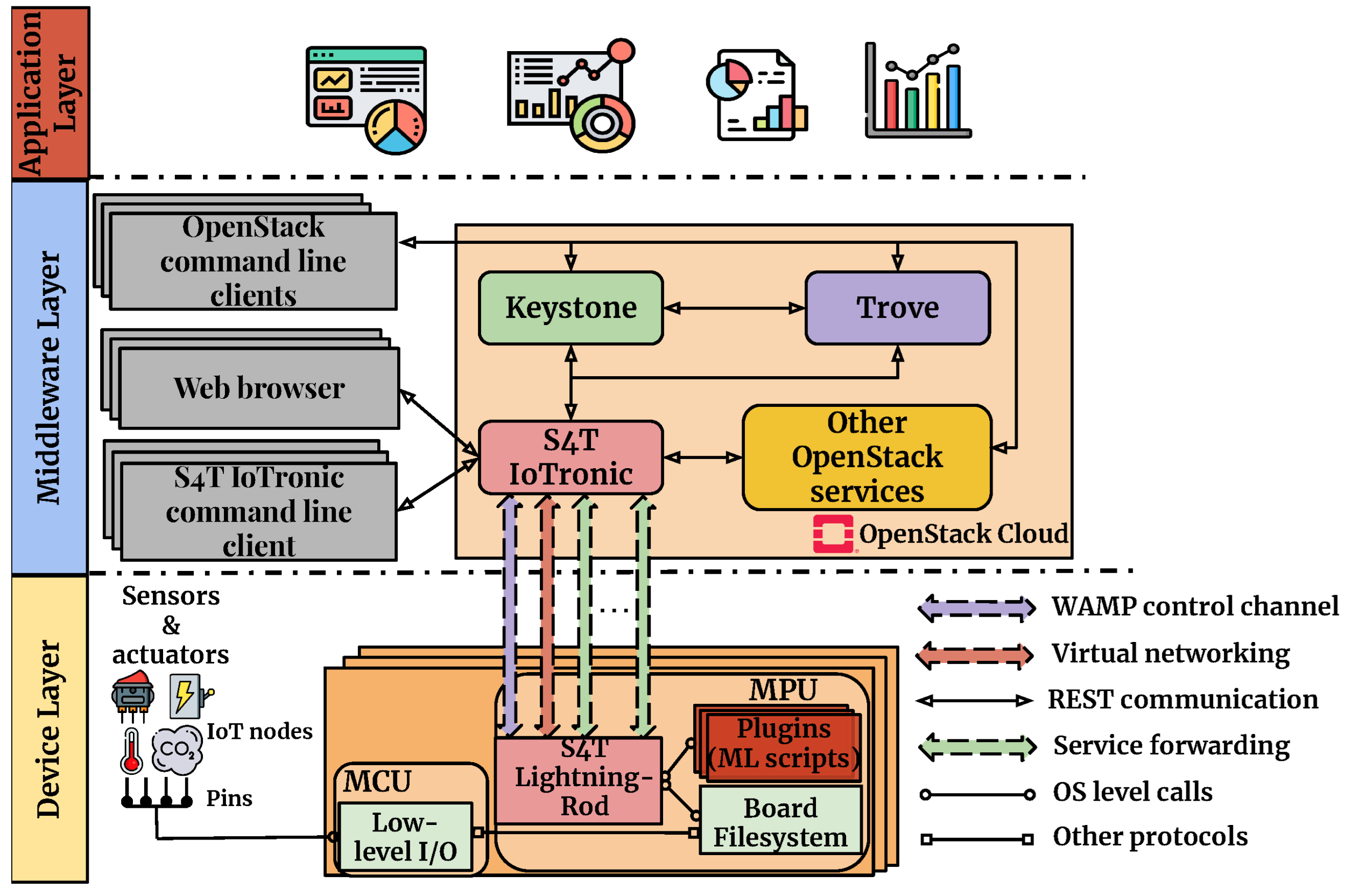 From Sensors to Data Intelligence: Leveraging IoT, Cloud, and Edge ...