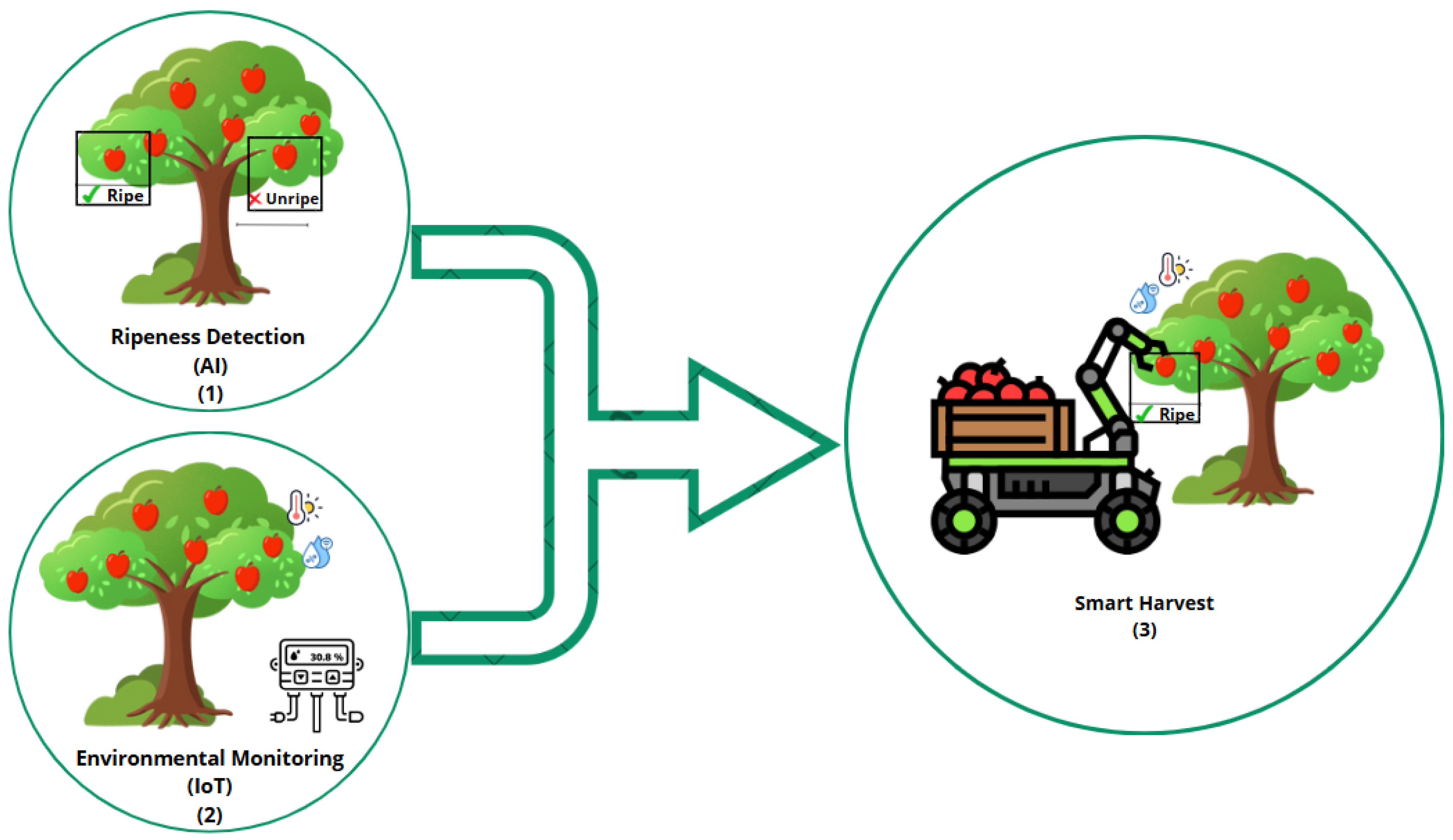 AI-Enabled IoT for Food Computing: Challenges, Opportunities, and ...