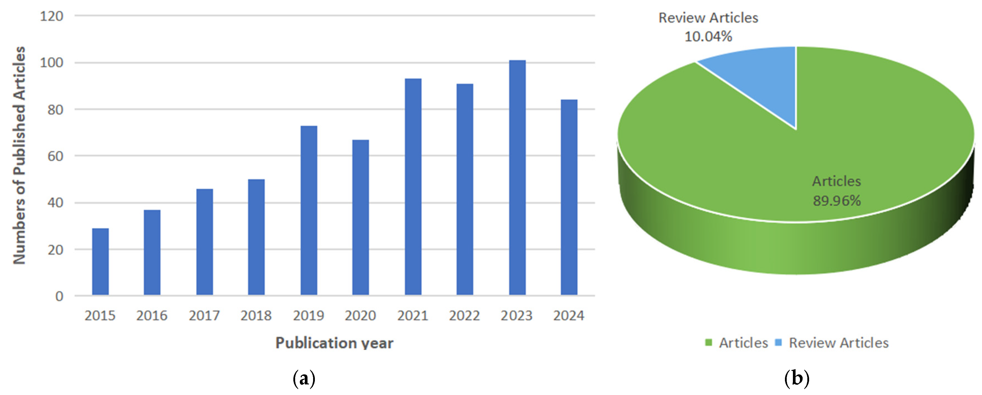 A Decade of Progress in Wearable Sensors for Fall Detection (2015–2024 ...