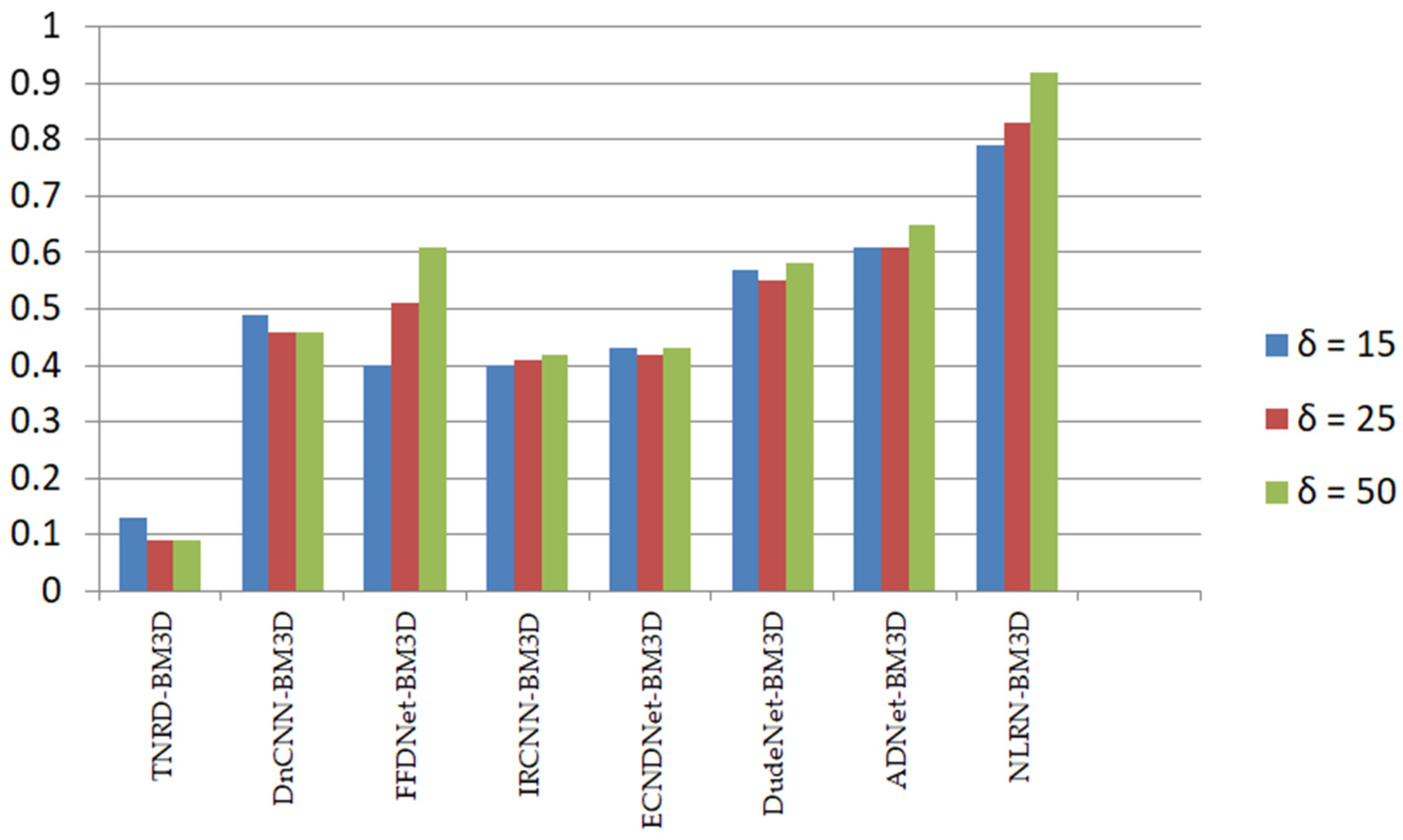 Overview of Research on Digital Image Denoising Methods | MDPI
